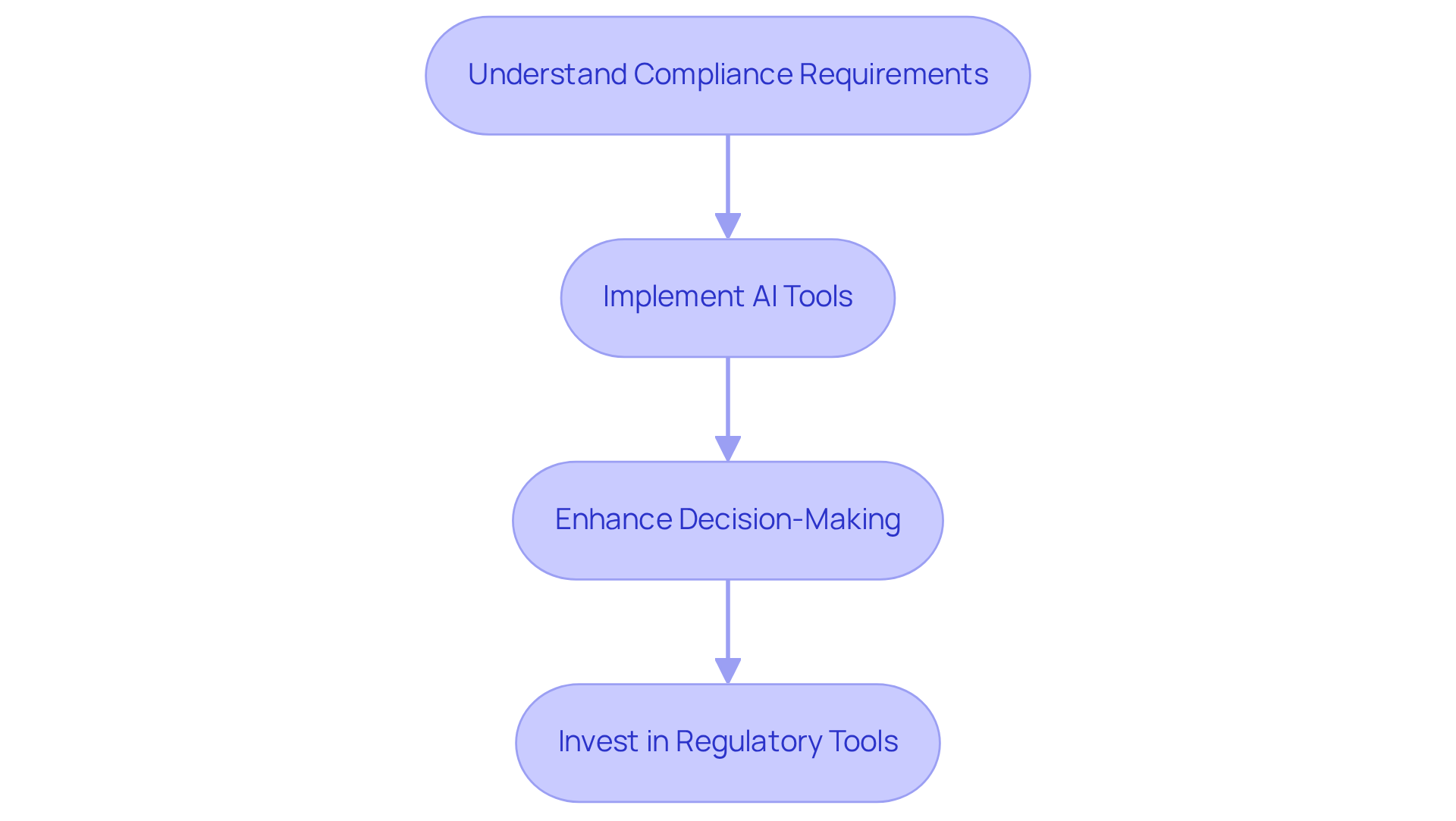 This flowchart guides you through the steps for improving compliance using AI. Each box represents a key action — follow the arrows to see how they connect in the process.
