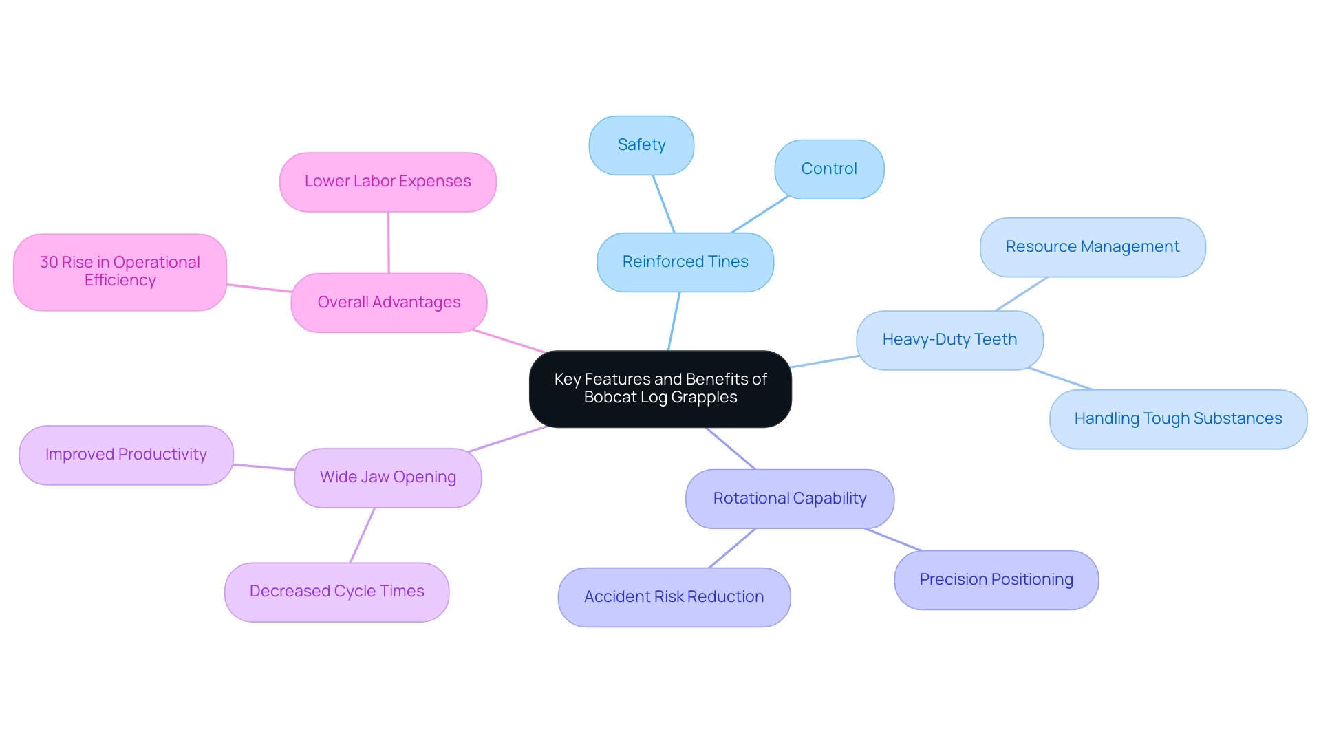 Central node represents the overall topic, main branches represent key features, and sub-branches detail specific benefits, color-coded for clarity.