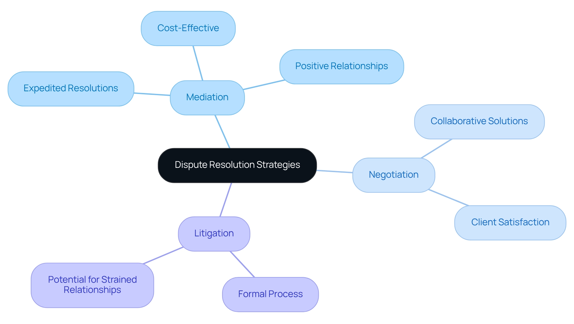 This mindmap illustrates the key strategies for resolving disputes regarding inheritance. Each branch represents a different method, with details on its benefits. Explore how these strategies relate to one another and which might be best for your situation. This mindmap illustrates the key strategies for resolving disputes regarding inheritance. Each branch represents a different method, with details on its benefits. Explore how these strategies relate to one another and which might be best for your situation.