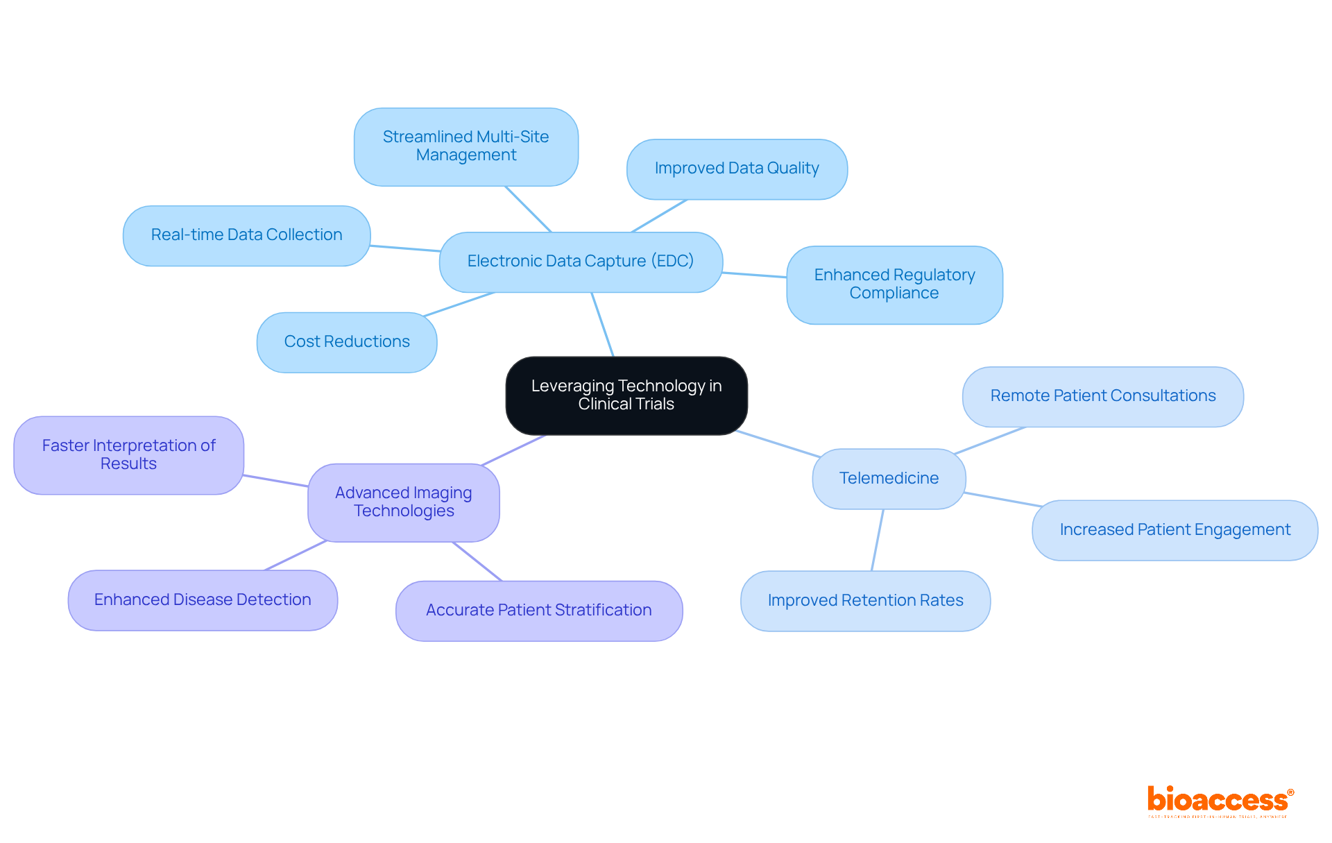 The central node represents the main theme of technology in clinical trials. Each branch shows a specific technology and its benefits, helping you understand how they all contribute to improving clinical research.