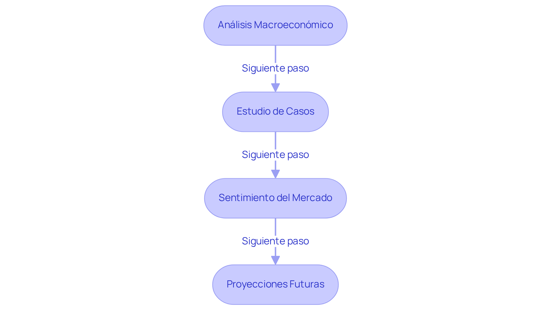 Cada caja representa un paso en el análisis. Sigue las flechas para entender cómo cada etapa se relaciona con la siguiente y contribuye a la interpretación del precio de Bitcoin.