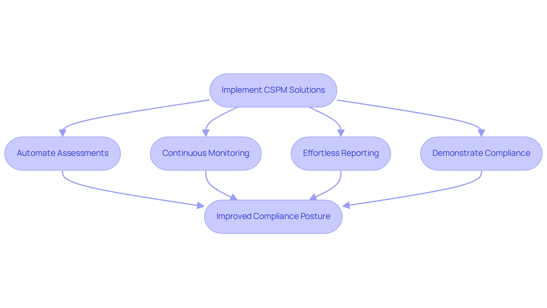 Follow the arrows to see how implementing CSPM solutions leads to automated assessments and continuous monitoring, ultimately resulting in a stronger compliance posture. Follow the arrows to see how implementing CSPM solutions leads to automated assessments and continuous monitoring, ultimately resulting in a stronger compliance posture.