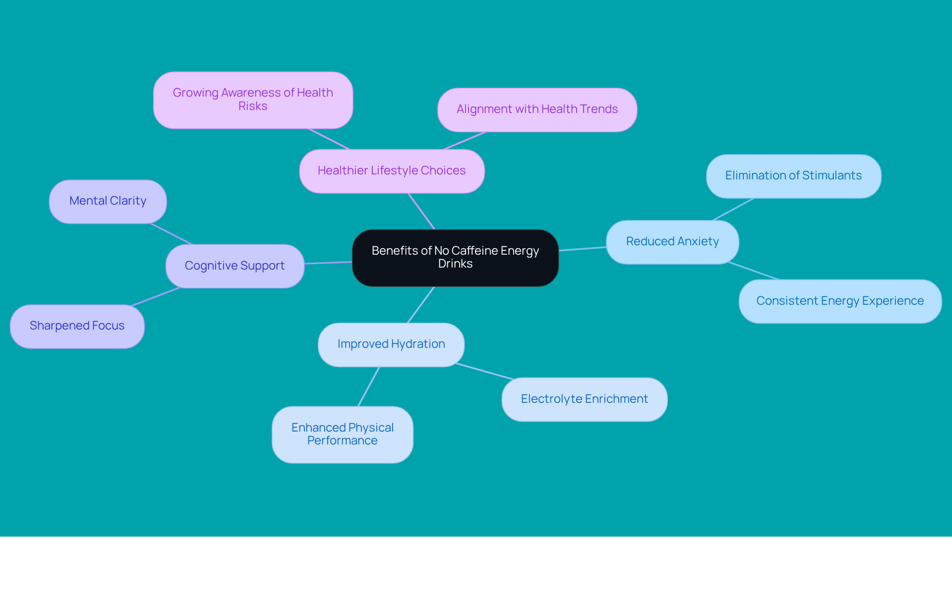 The central node represents the main topic, while the branches show the various benefits. Each color-coded branch highlights a specific advantage, making it easy to see how no caffeine energy drinks can contribute to a healthier lifestyle. The central node represents the main topic, while the branches show the various benefits. Each color-coded branch highlights a specific advantage, making it easy to see how no caffeine energy drinks can contribute to a healthier lifestyle.