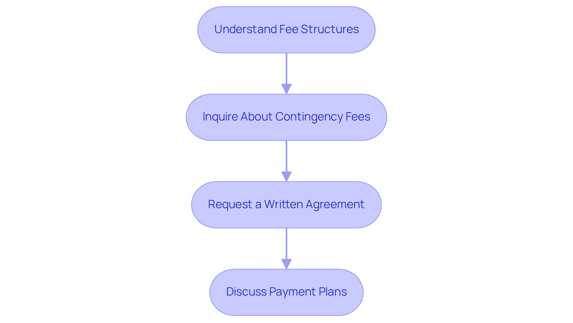 This flowchart guides you through the important steps to take when discussing legal fees with an attorney. Start at the top and follow the arrows down to see what you should do next, ensuring you cover all necessary points before hiring a lawyer.