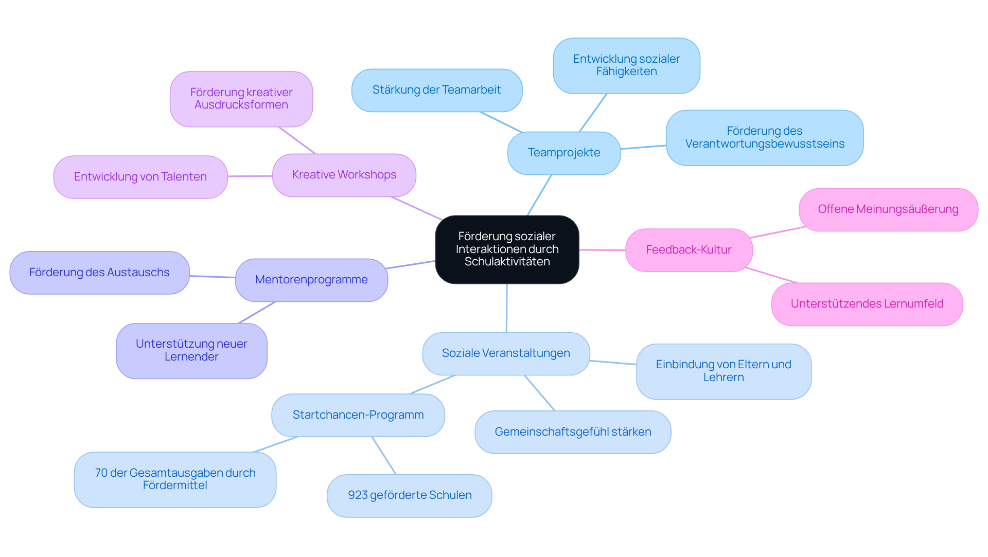 Jeder Hauptast repräsentiert eine Strategie zur Förderung sozialer Interaktionen. Die Unteräste zeigen spezifische Details und Vorteile dieser Strategien. So können Sie leicht nachvollziehen, wie jede Strategie zur Schaffung eines unterstützenden Lernumfelds beiträgt.