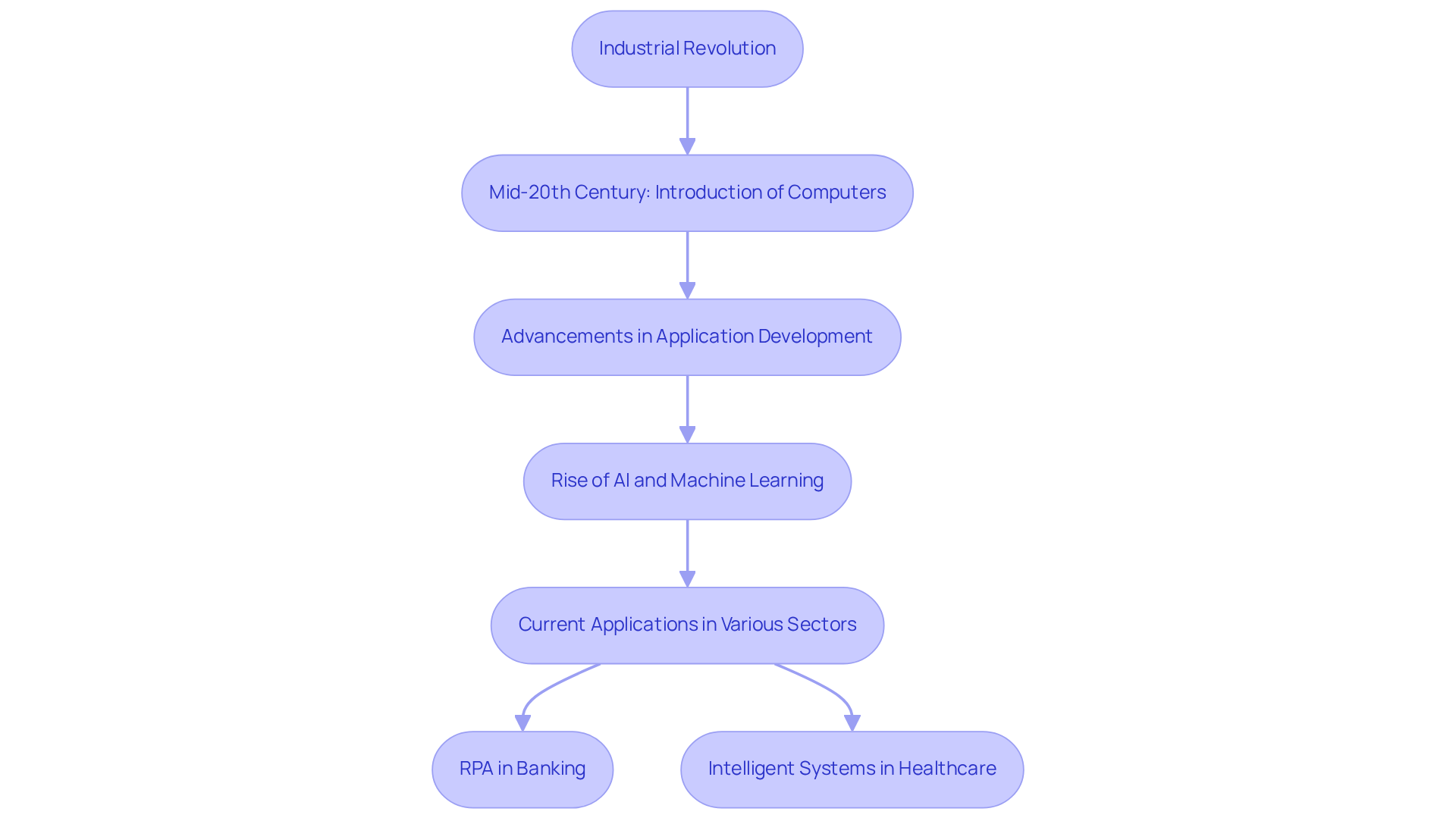 This flowchart illustrates the journey of automation software from its origins to its current applications. Each box represents a significant milestone in the evolution, and the arrows show how one development leads to the next. The examples at the bottom highlight real-world applications of automation in industries like banking and healthcare. This flowchart illustrates the journey of automation software from its origins to its current applications. Each box represents a significant milestone in the evolution, and the arrows show how one development leads to the next. The examples at the bottom highlight real-world applications of automation in industries like banking and healthcare.