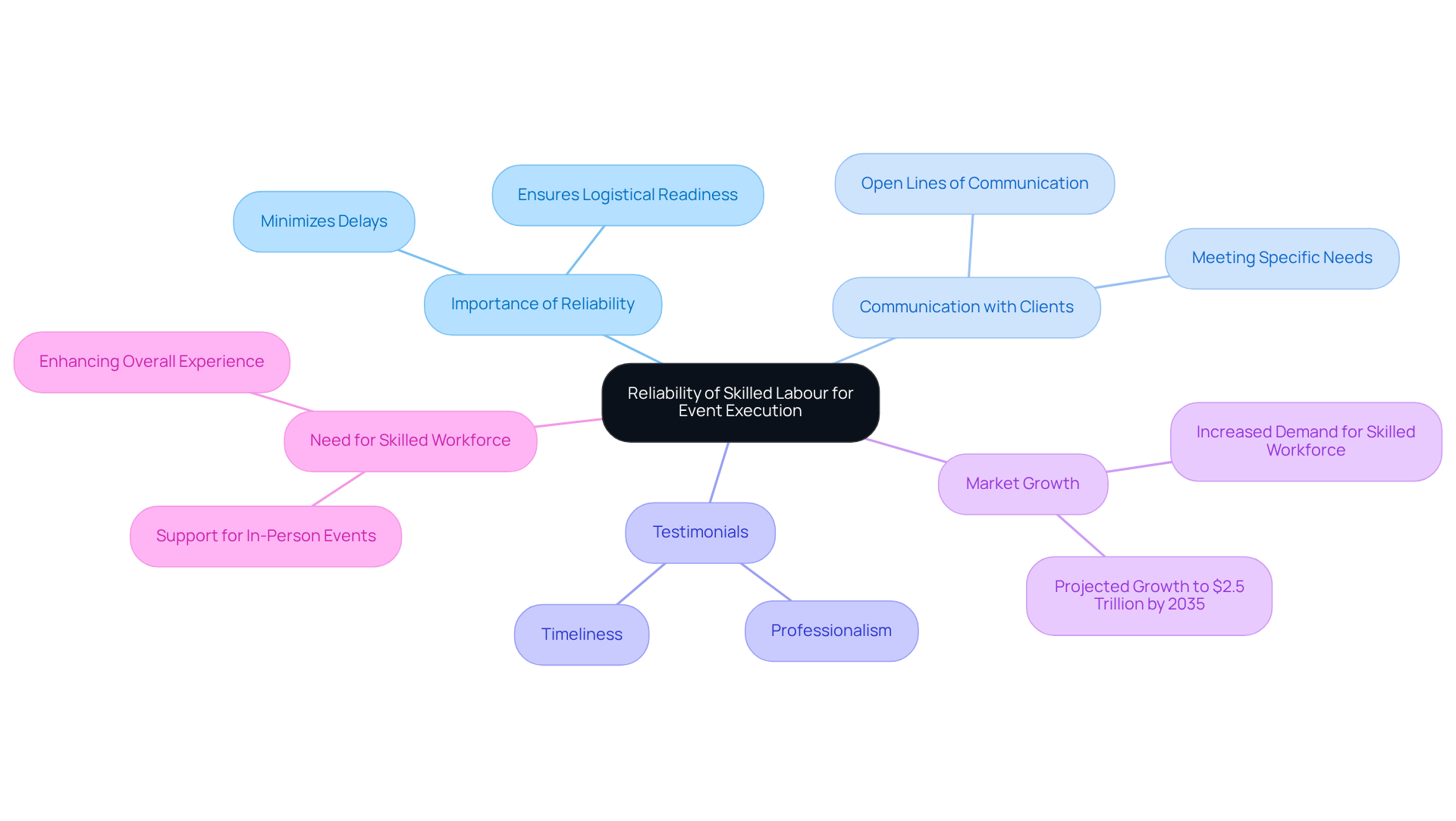 The central node represents the main theme, while branches show key aspects that support the importance of skilled labor. Each sub-branch provides more detail, helping you understand how these elements contribute to successful event execution.