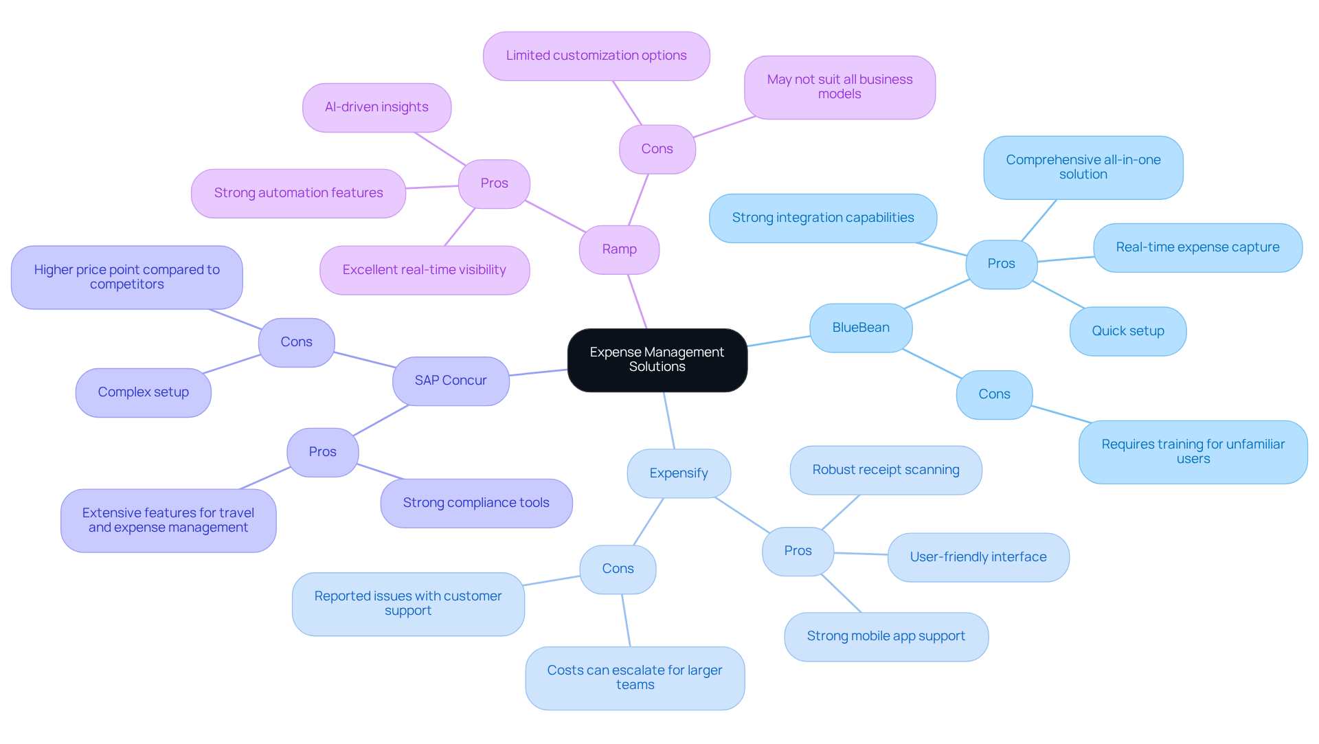 The central node represents the overall topic, while each branch shows a specific solution. The pros and cons are listed under each solution, helping you quickly see what each platform offers and where it may fall short. The central node represents the overall topic, while each branch shows a specific solution. The pros and cons are listed under each solution, helping you quickly see what each platform offers and where it may fall short.
