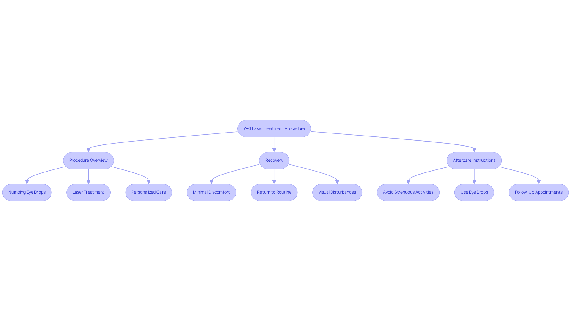 This flowchart guides you through the YAG laser treatment process. Start at the top with the procedure, then follow the arrows to see what happens during recovery and the aftercare steps you need to take. Each box represents a key part of the process, helping you understand what to expect and how to care for your eyes afterward.
