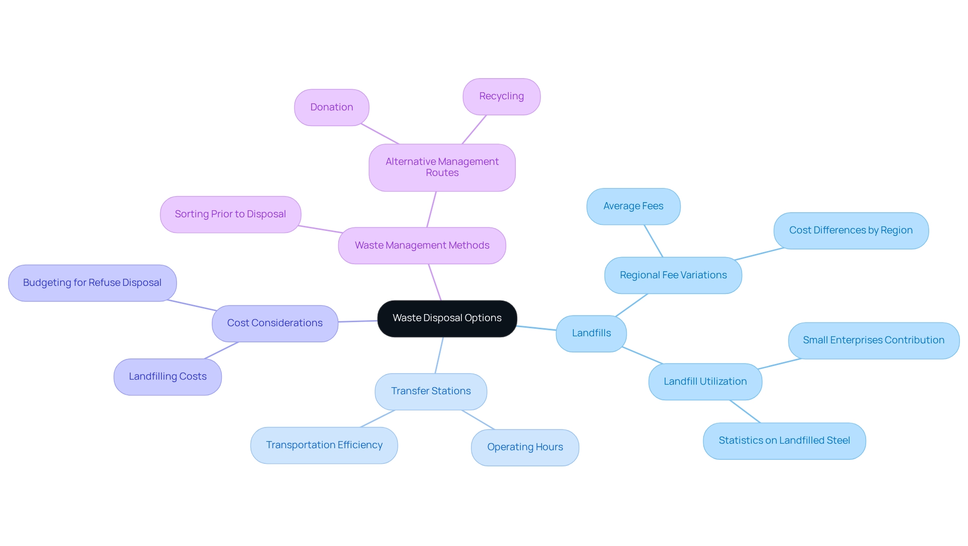 The center represents the general topic of waste disposal, while the branches illustrate specific areas of focus and their related details. This structure helps you see how everything connects.