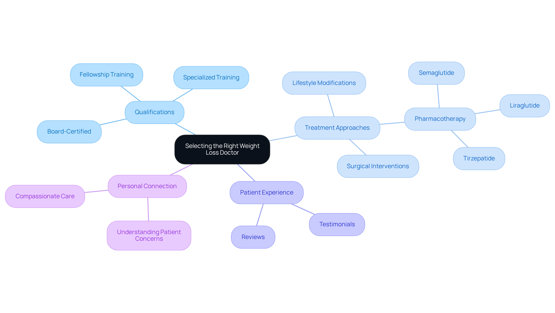 This mindmap helps you visualize the important factors to consider when choosing a weight loss doctor. Start at the center with the main topic, then follow the branches to explore qualifications, treatment options, and patient experiences. Each branch represents a key area to think about, making it easier to find a doctor who meets your needs.