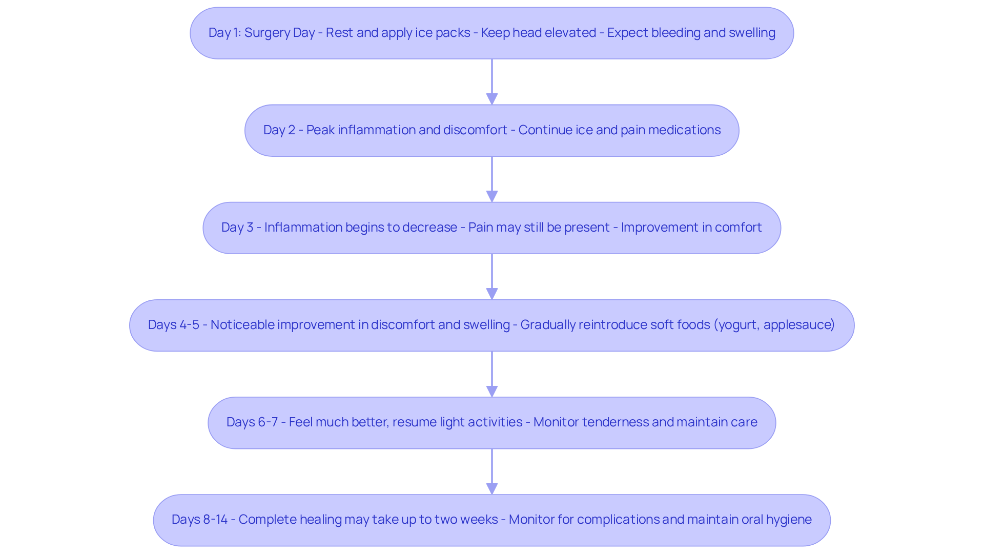 Each box represents a day in your recovery journey. Follow the arrows to see what to expect and how to care for yourself each day after surgery. Each box represents a day in your recovery journey. Follow the arrows to see what to expect and how to care for yourself each day after surgery.
