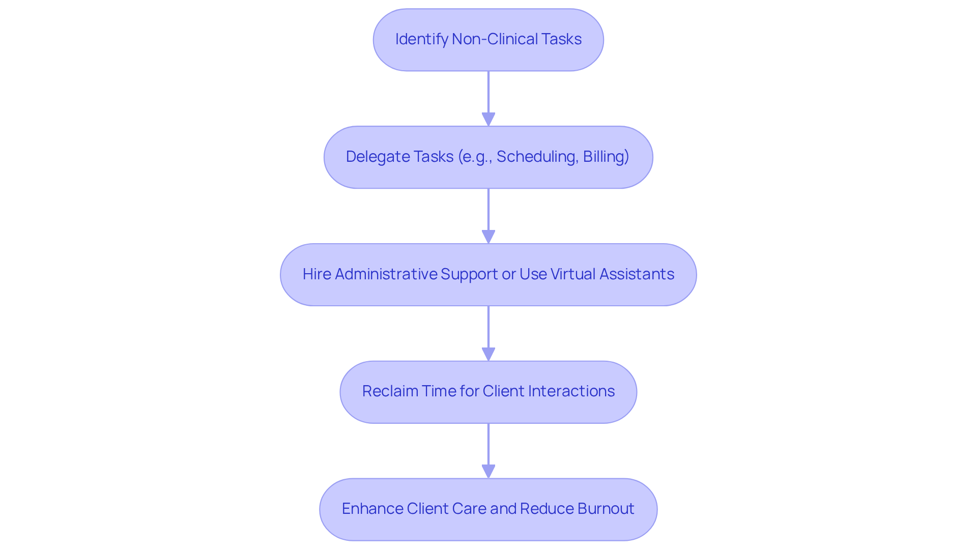 This flowchart shows how delegating non-clinical tasks can help health coaches focus more on their clients. Each step leads to the next, illustrating how effective delegation can improve client care and reduce burnout.