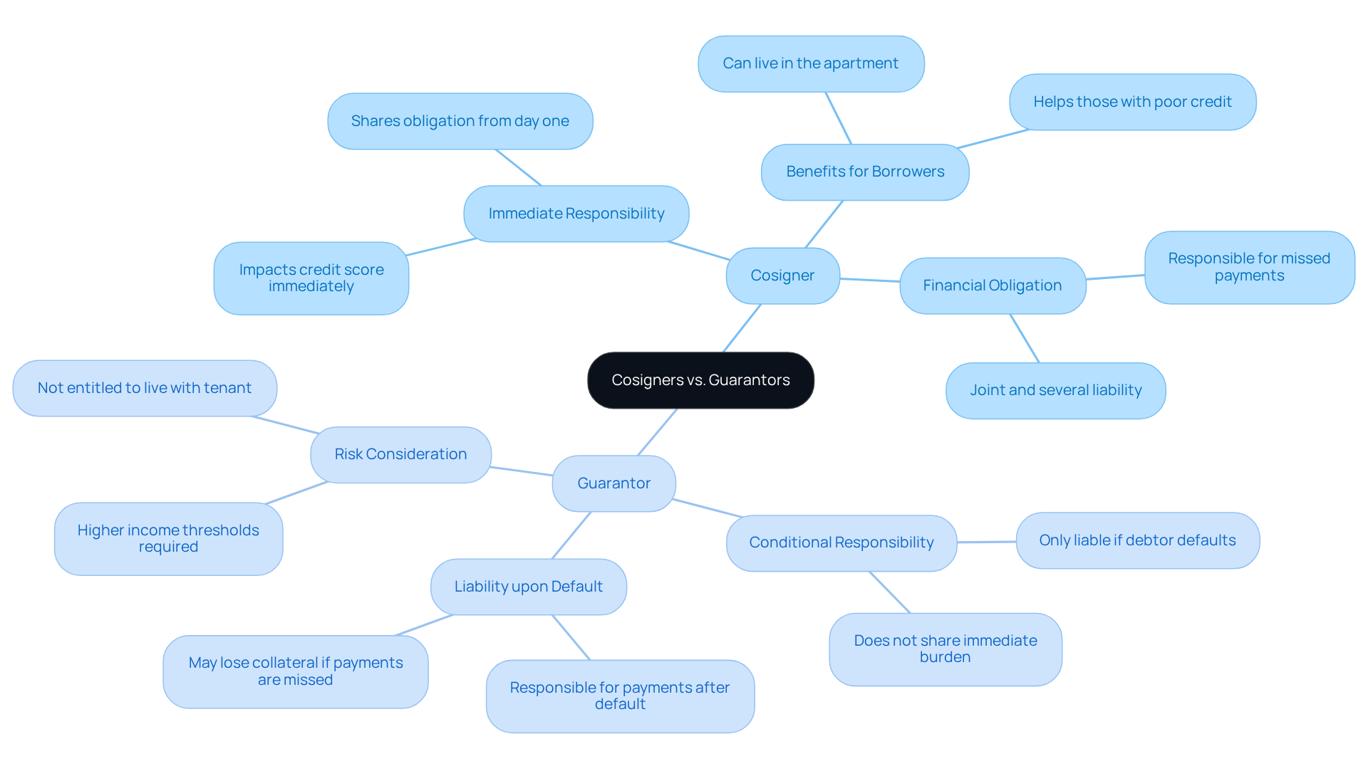 This mindmap helps you see the differences between cosigners and guarantors. Start at the center with the main topic, then follow the branches to learn about each role's responsibilities and implications for borrowers.