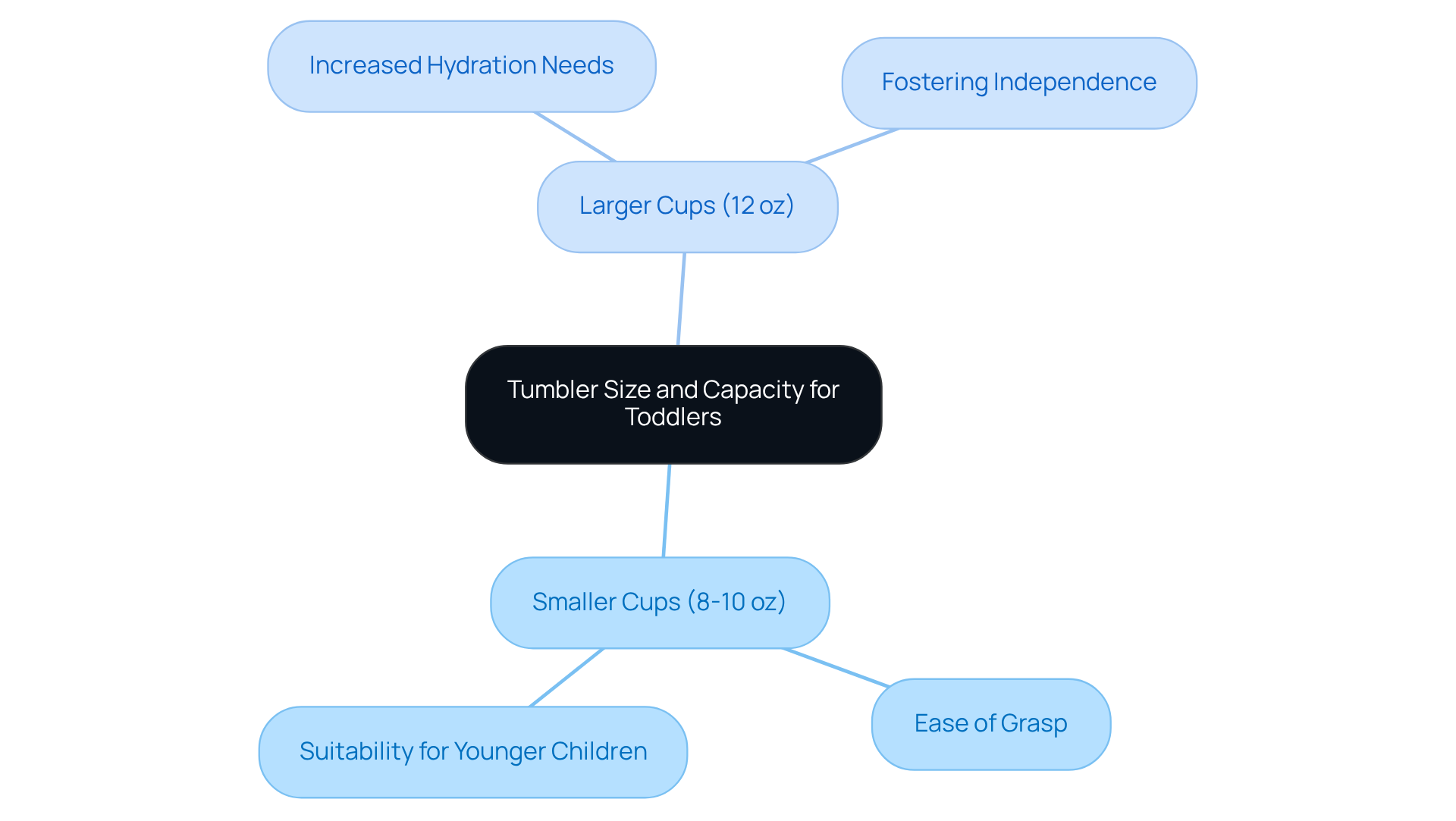 The central idea is about selecting the right tumbler size for toddlers. Each branch shows different cup sizes and their benefits, helping you understand how to support your child's drinking independence. The central idea is about selecting the right tumbler size for toddlers. Each branch shows different cup sizes and their benefits, helping you understand how to support your child's drinking independence.