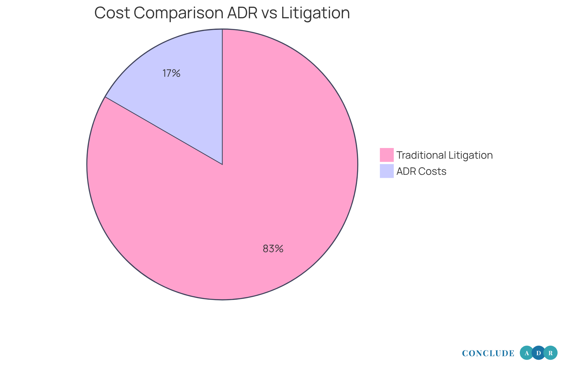 The red slice shows the total costs of traditional litigation, while the green slice represents the reduced costs when using ADR. The smaller the green slice, the more money you save! The red slice shows the total costs of traditional litigation, while the green slice represents the reduced costs when using ADR. The smaller the green slice, the more money you save!