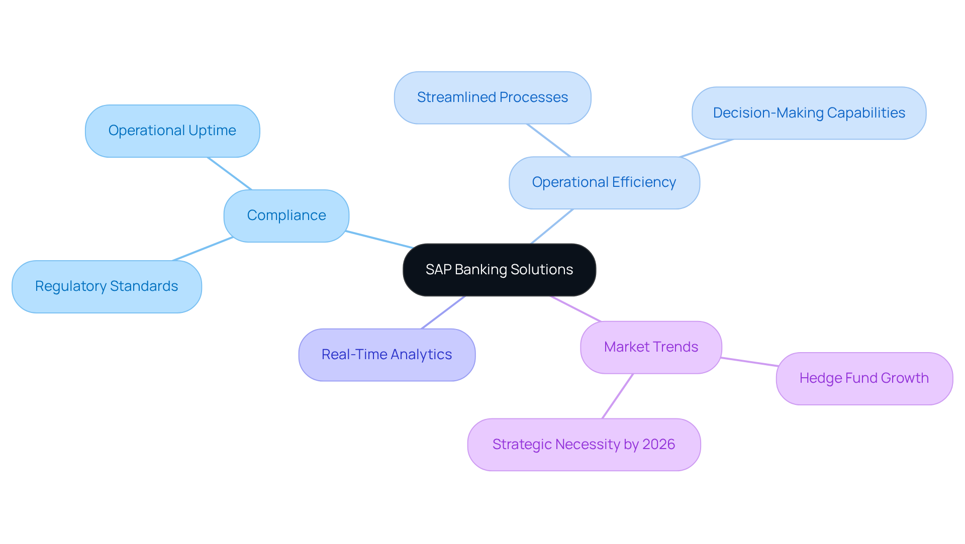 The central node represents SAP's solutions, while the branches show how these solutions relate to compliance, efficiency, and market dynamics. Each branch highlights a critical area that investment groups must consider to thrive in a complex financial landscape.