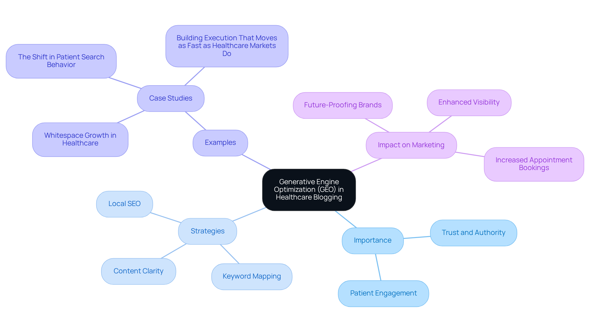 The center represents the main topic of GEO, with branches showing its importance, strategies, examples, and marketing impact. Each branch helps you explore different aspects of how GEO can enhance healthcare blogging.