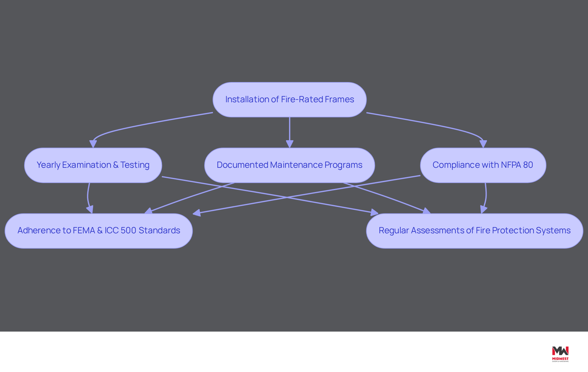 This flowchart shows the steps to ensure safety with fire-rated frames. Start with installation, then follow the arrows to see the necessary examinations, maintenance, and compliance checks that keep these systems effective and safe.