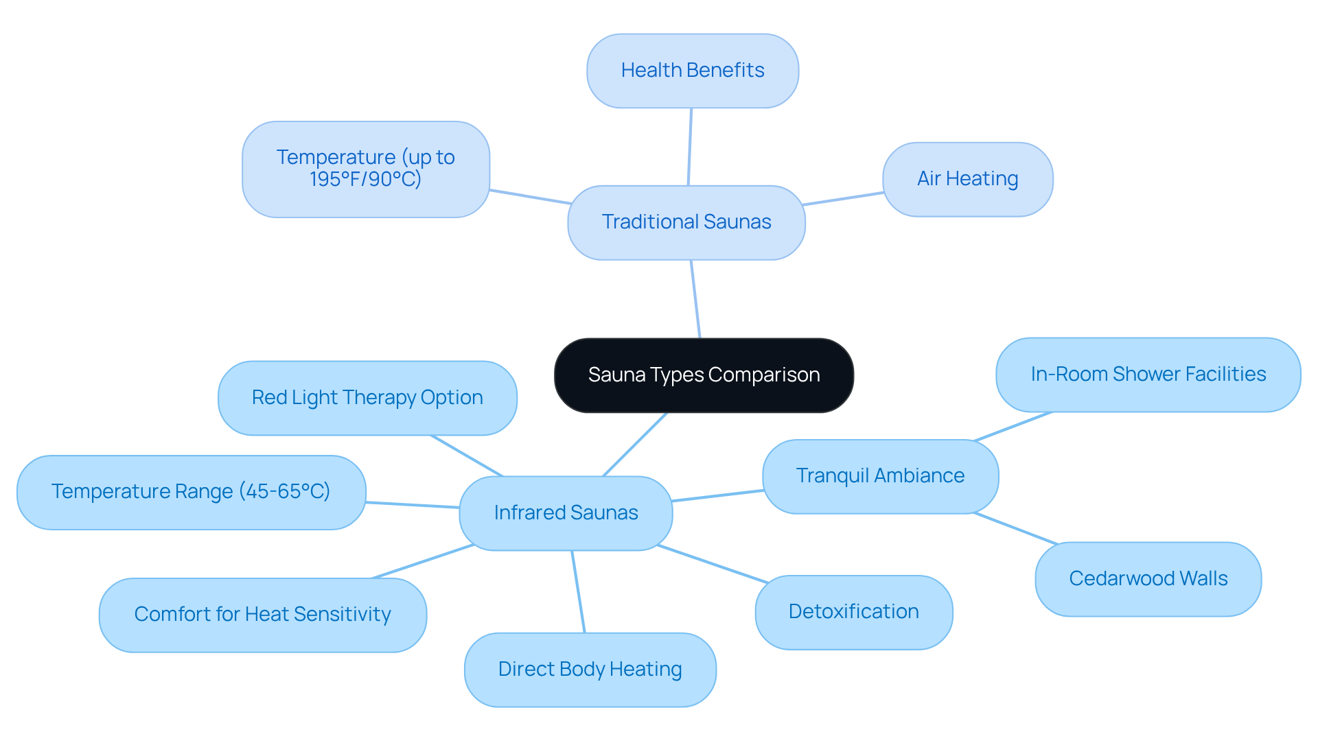 The central node represents the comparison theme. Branches show the different sauna types, with further details about their unique features and health benefits. Explore each branch to understand how they differ and what advantages they offer. The central node represents the comparison theme. Branches show the different sauna types, with further details about their unique features and health benefits. Explore each branch to understand how they differ and what advantages they offer.