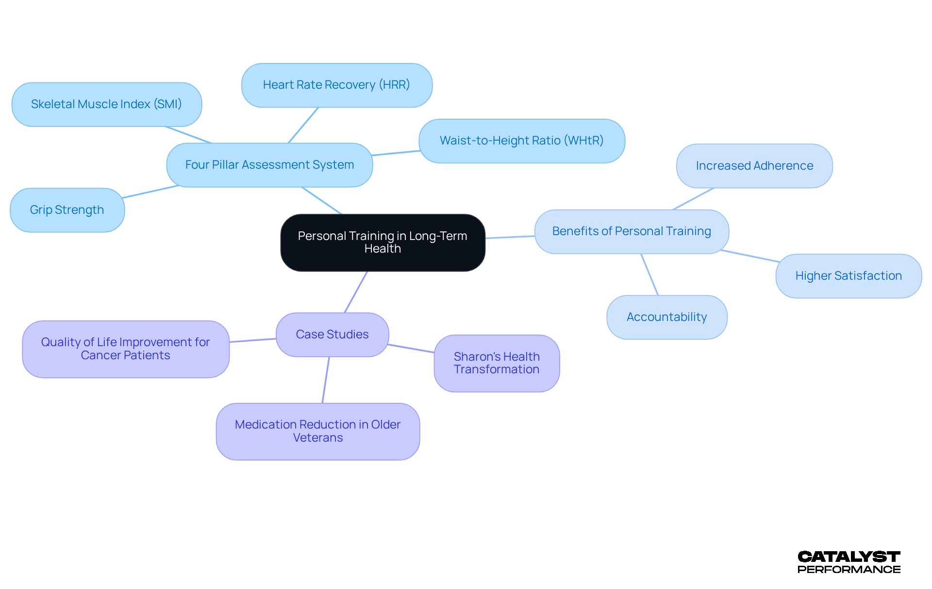 The center represents the main idea of personal training, with branches showing key metrics and benefits. Each color-coded branch helps you see how different aspects contribute to overall health and well-being. The center represents the main idea of personal training, with branches showing key metrics and benefits. Each color-coded branch helps you see how different aspects contribute to overall health and well-being.