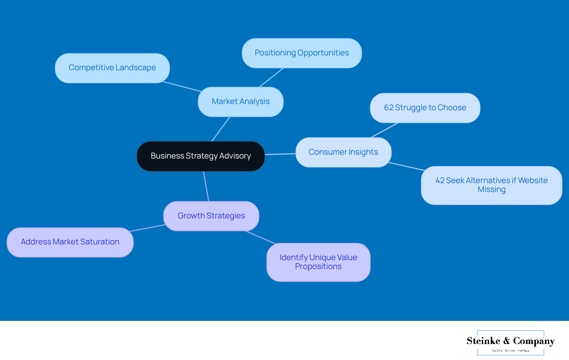 The central node represents the main advisory topic, while the branches show the various components involved in crafting a growth strategy. Each branch connects related ideas, demonstrating how they work together to help small businesses thrive. The central node represents the main advisory topic, while the branches show the various components involved in crafting a growth strategy. Each branch connects related ideas, demonstrating how they work together to help small businesses thrive.