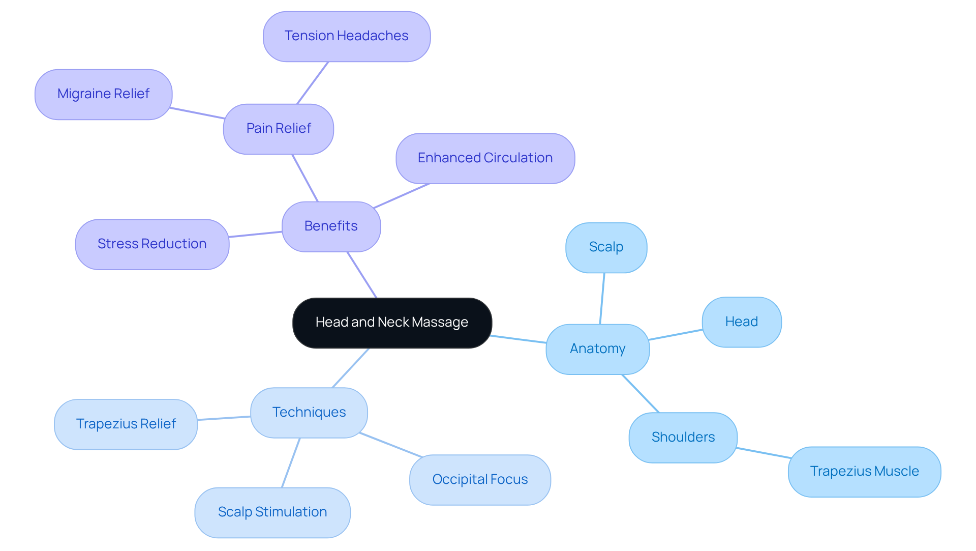 The central node represents the main topic, while each branch highlights key areas of focus. Each sub-branch provides additional detail, showing how anatomy, techniques, and benefits contribute to the overall effectiveness of head and neck massage.