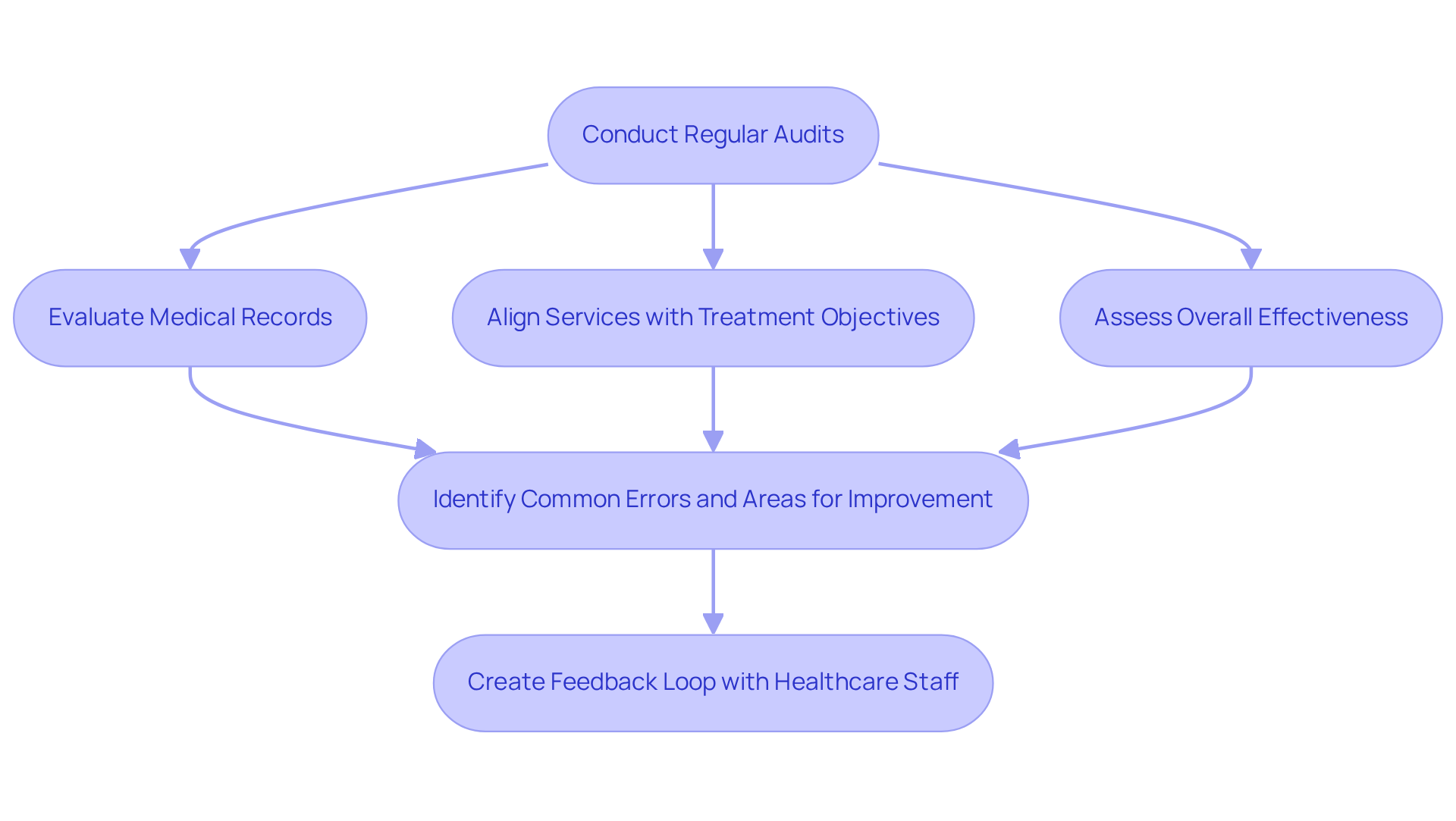 This flowchart shows the steps involved in conducting audits. Each box represents a key action, and the arrows indicate the order in which these actions should be taken. Follow the flow to see how audits lead to improvements in healthcare compliance. This flowchart shows the steps involved in conducting audits. Each box represents a key action, and the arrows indicate the order in which these actions should be taken. Follow the flow to see how audits lead to improvements in healthcare compliance.