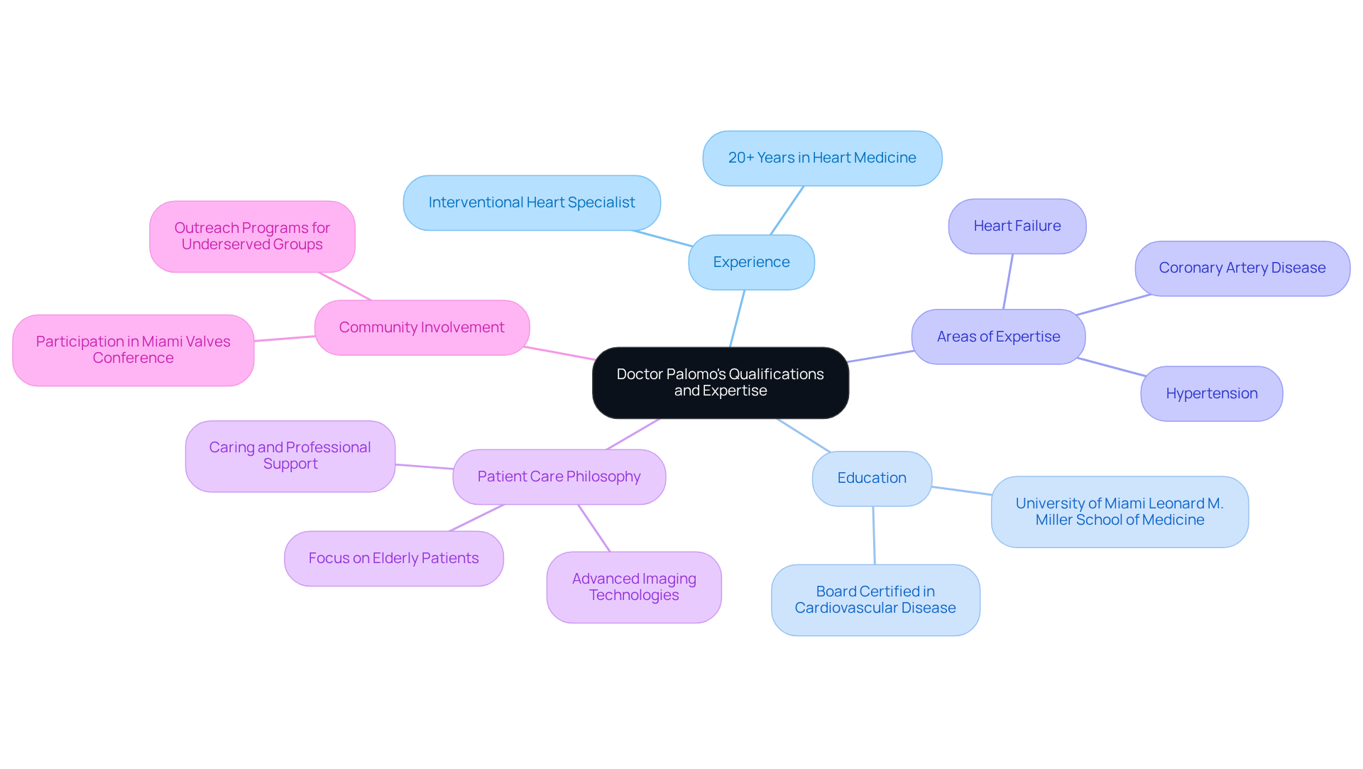 This mindmap starts with Doctor Palomo at the center, showing his qualifications and expertise. Each branch represents a different aspect of his career, from his education to the specific heart conditions he treats. Follow the branches to see how he combines his skills with a caring approach to patient health.