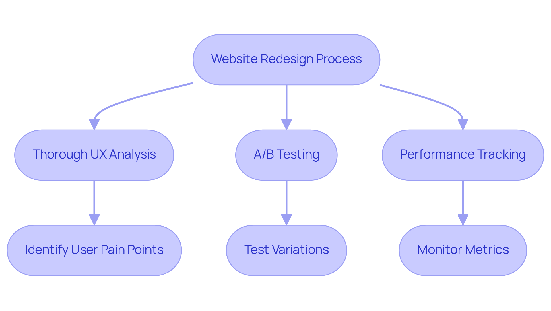 This flowchart outlines the steps involved in redesigning a website. Each box represents a service that contributes to improving user experience and conversion rates. Follow the arrows to see how each service connects and leads to better outcomes.
