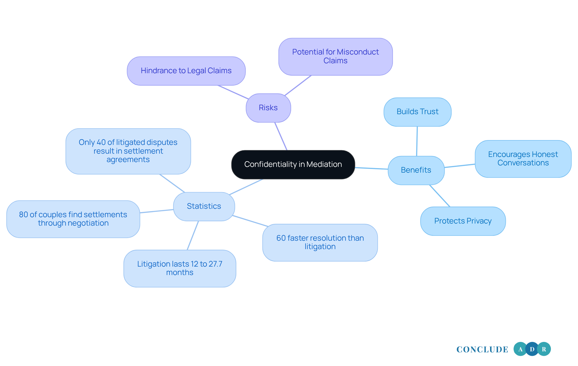 The central node represents the main topic of confidentiality in mediation. Each branch highlights different aspects: benefits, statistics, and risks, helping you understand how they connect to the overall theme. The central node represents the main topic of confidentiality in mediation. Each branch highlights different aspects: benefits, statistics, and risks, helping you understand how they connect to the overall theme.