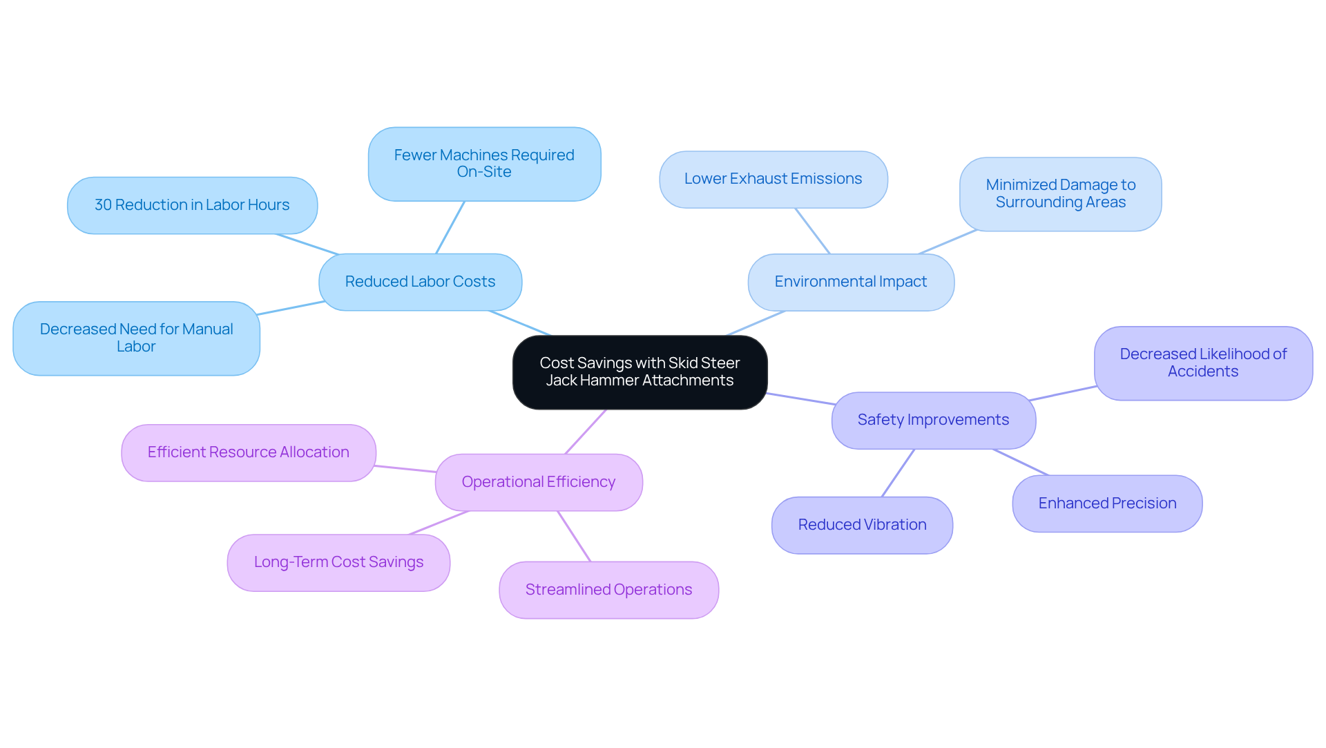 The central node represents the main idea, while the branches show different benefits. Each sub-branch provides specific details or metrics related to that benefit, helping you see how they all connect. The central node represents the main idea, while the branches show different benefits. Each sub-branch provides specific details or metrics related to that benefit, helping you see how they all connect.