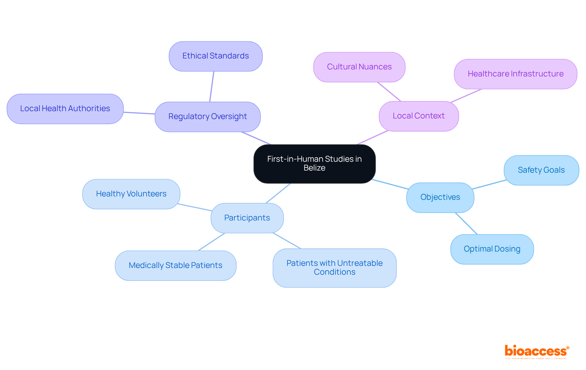 The central node represents the main topic of FIH studies, while the branches show the key components and their details. This layout helps you understand how each part connects to the overall concept.