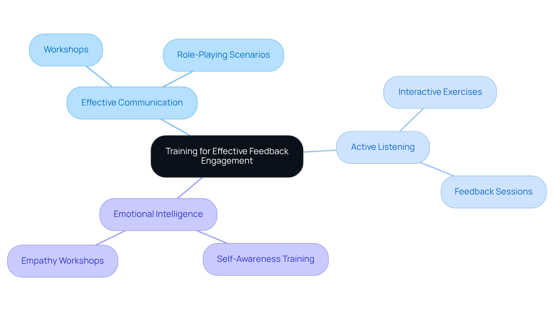 Start at the center with the main training theme, then explore each branch to see the specific skills and methods that support effective feedback.