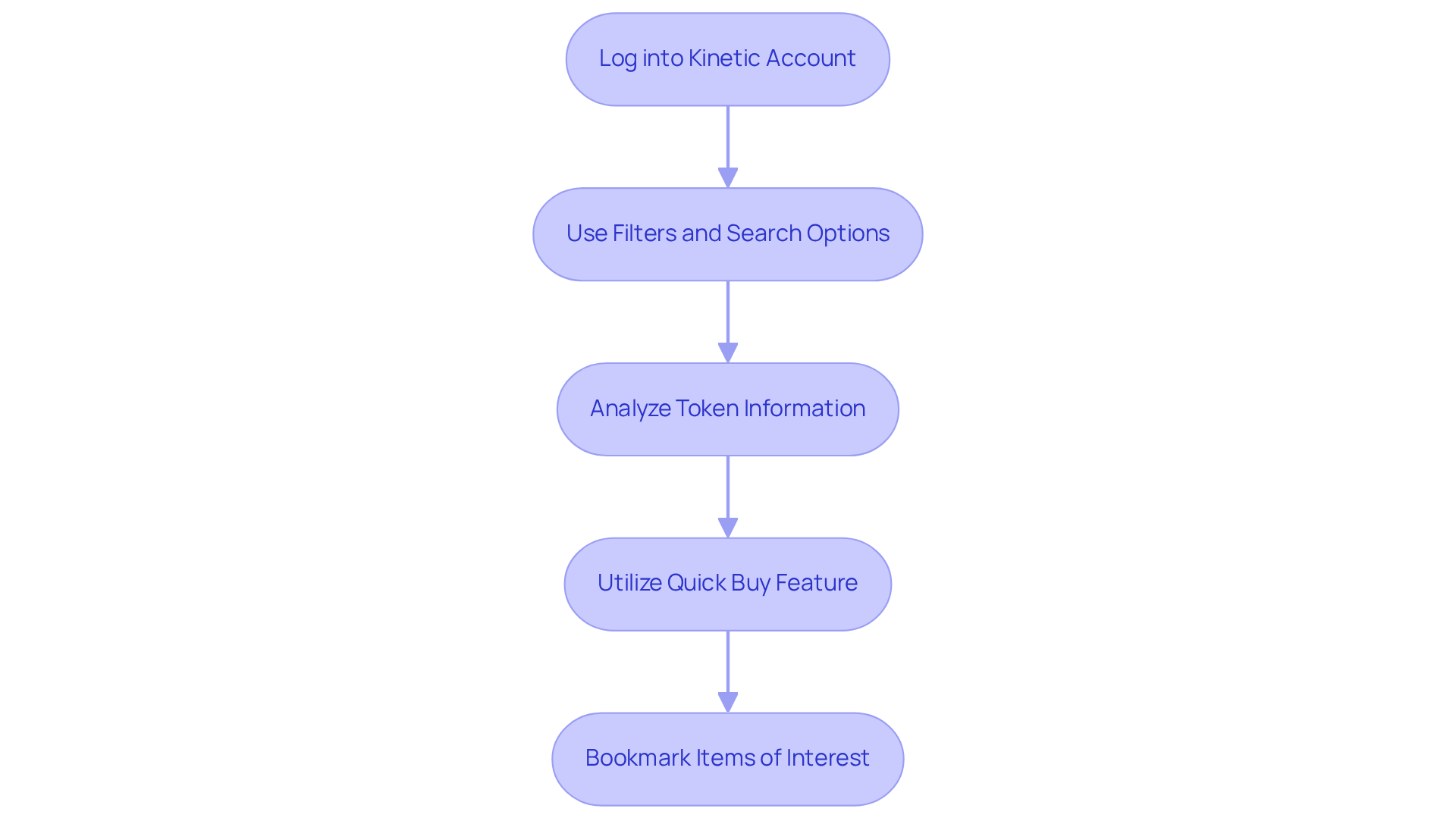 Each box represents a step in your journey to trade Solana tokens. Follow the arrows to see how to navigate the Kinetic platform, from logging in to making trades and saving your favorite assets.