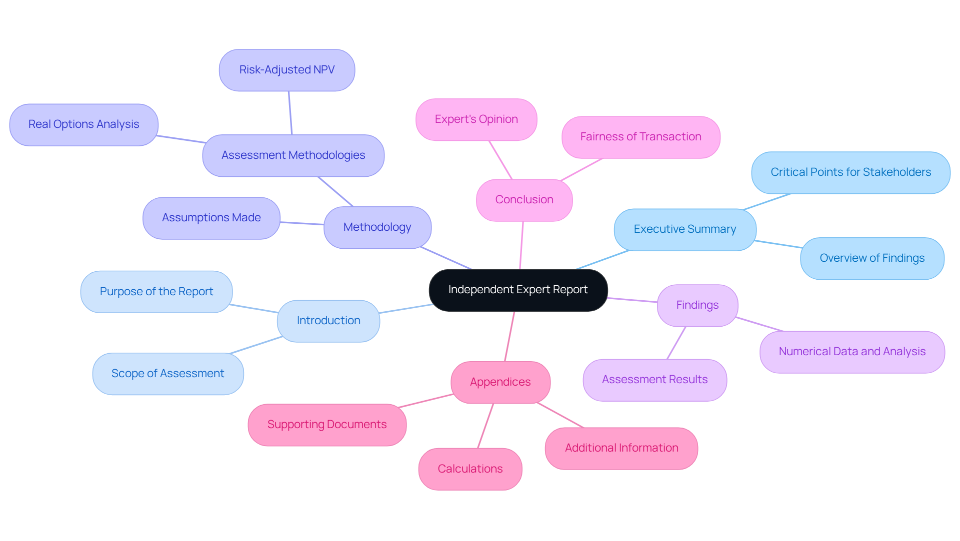 This mindmap shows how the independent expert report is organized. Start at the center with the report title, then follow the branches to see each key section and what it includes. Each color represents a different part of the report, helping you understand how everything connects. This mindmap shows how the independent expert report is organized. Start at the center with the report title, then follow the branches to see each key section and what it includes. Each color represents a different part of the report, helping you understand how everything connects.