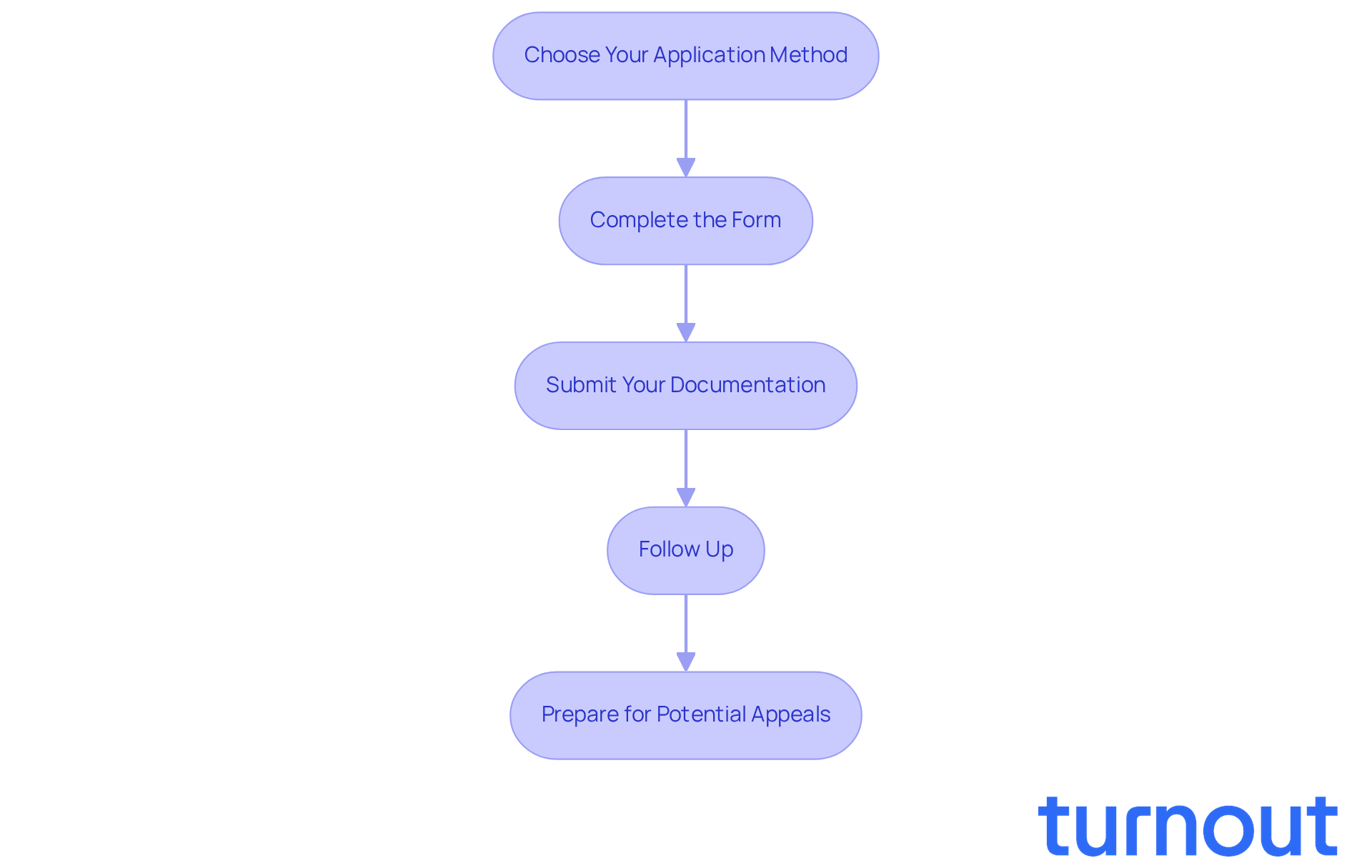 Each box represents a step you need to take in the application process. Follow the arrows to see how to move from one step to the next, ensuring you complete each part to improve your chances of success.