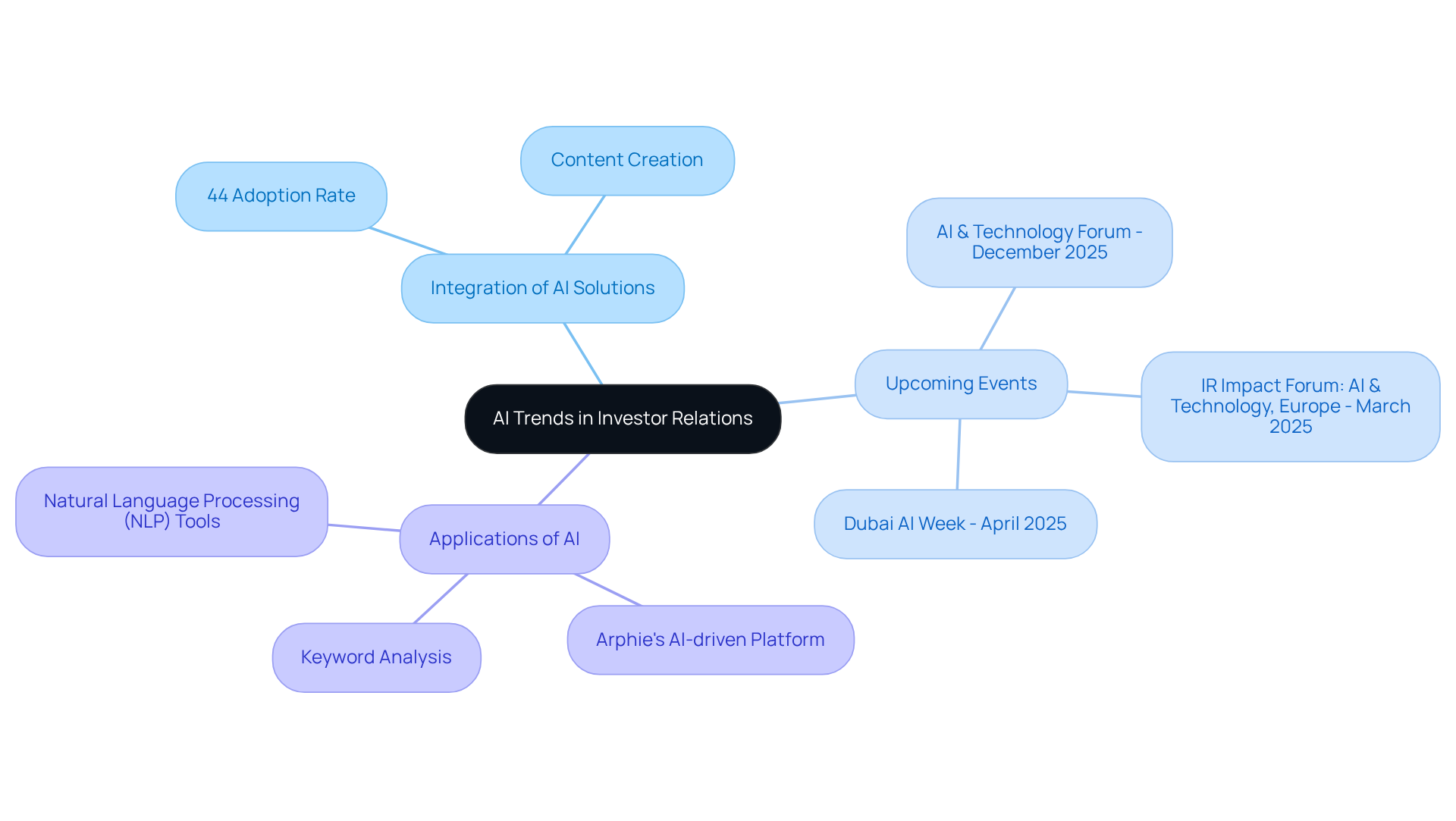 The central node represents the main theme, while branches show related topics and subtopics. Each color-coded branch helps you see how different aspects of AI in investor relations connect and contribute to the overall discussion.