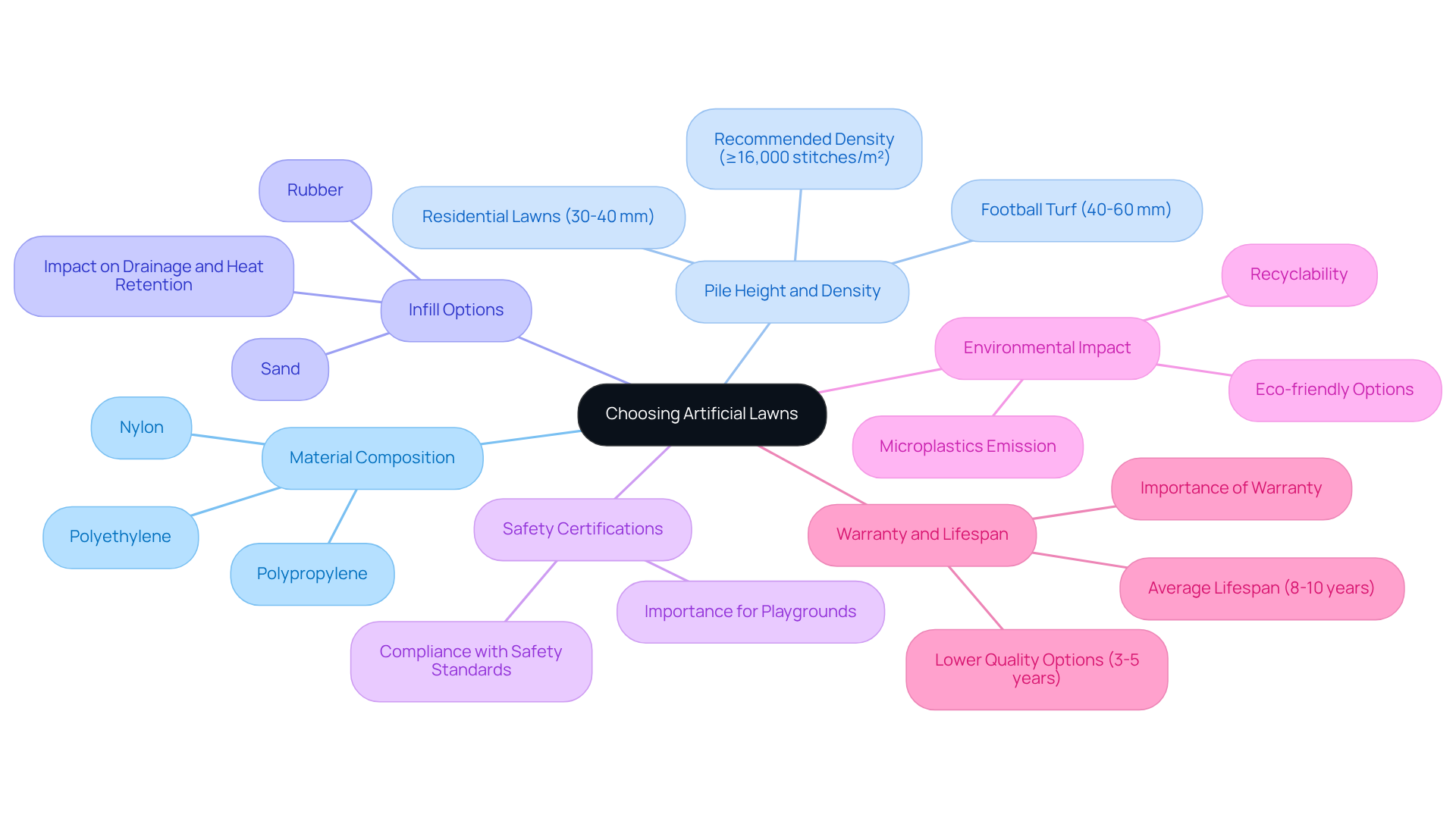 Start at the center with the main topic, then follow the branches to explore each key factor. Each branch provides insights into what to consider, helping you make an informed choice.
