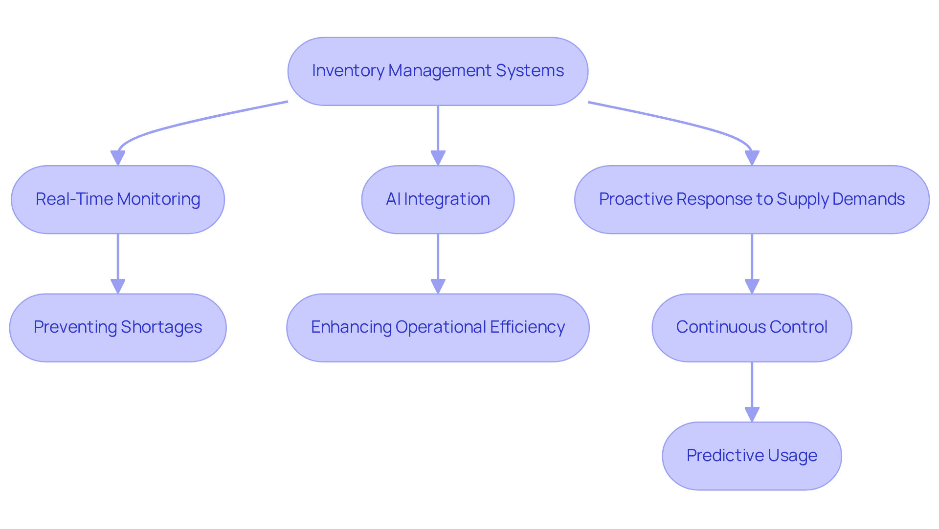 This flowchart shows how inventory management systems work in healthcare. Start with the main system, then follow the arrows to see how monitoring, AI, and proactive responses help maintain supply availability for patient care.