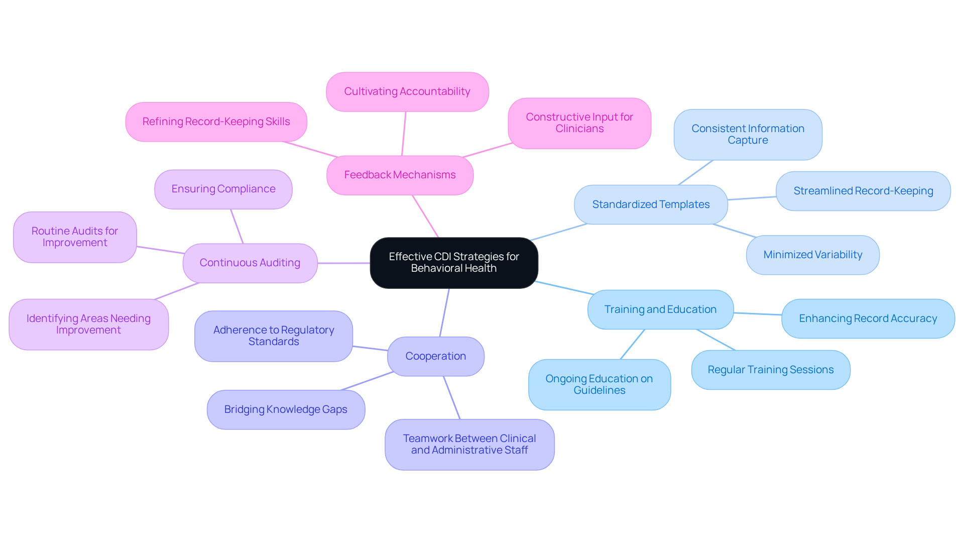 The central node represents the main topic of CDI strategies, while the branches show the essential practices that contribute to improving clinical documentation. Each practice can be explored further for more details. The central node represents the main topic of CDI strategies, while the branches show the essential practices that contribute to improving clinical documentation. Each practice can be explored further for more details.