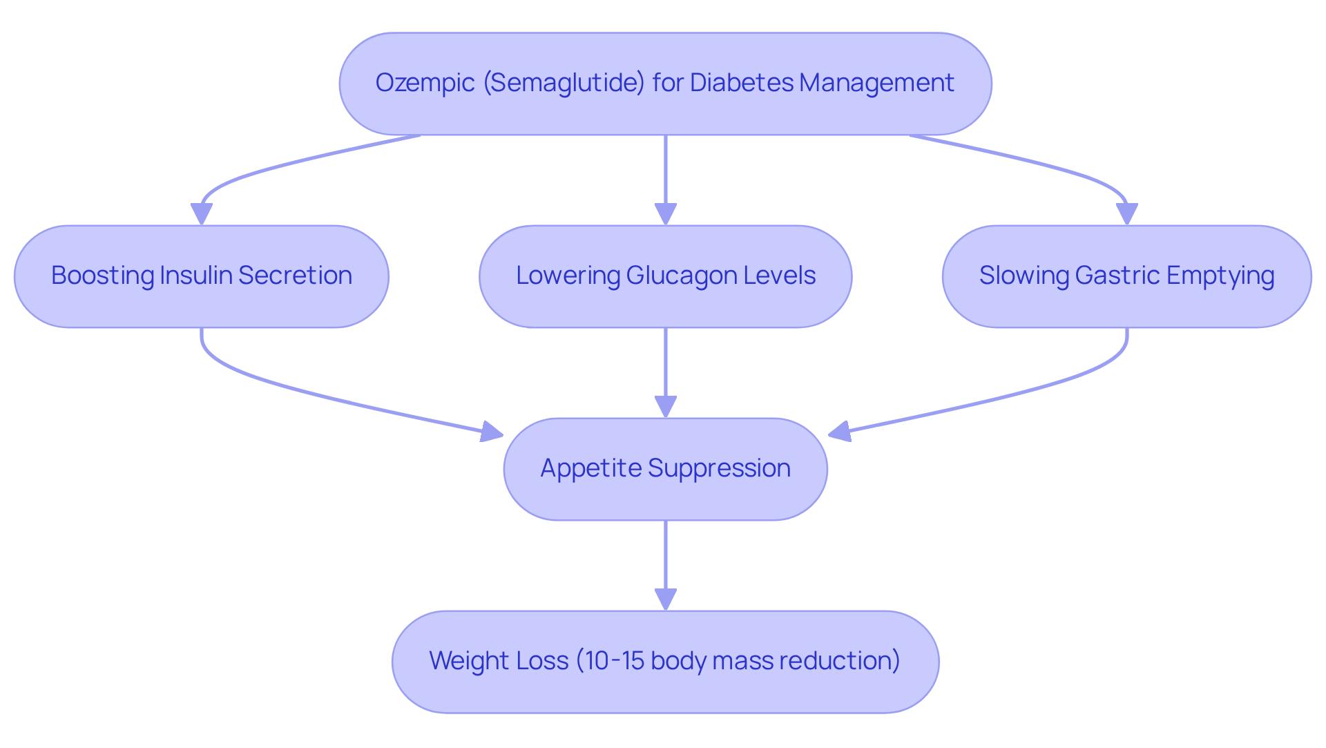 This flowchart shows how Ozempic aids in diabetes management through three key mechanisms, leading to appetite suppression and significant weight loss. Follow the arrows to see how each part connects to the overall benefits. This flowchart shows how Ozempic aids in diabetes management through three key mechanisms, leading to appetite suppression and significant weight loss. Follow the arrows to see how each part connects to the overall benefits.