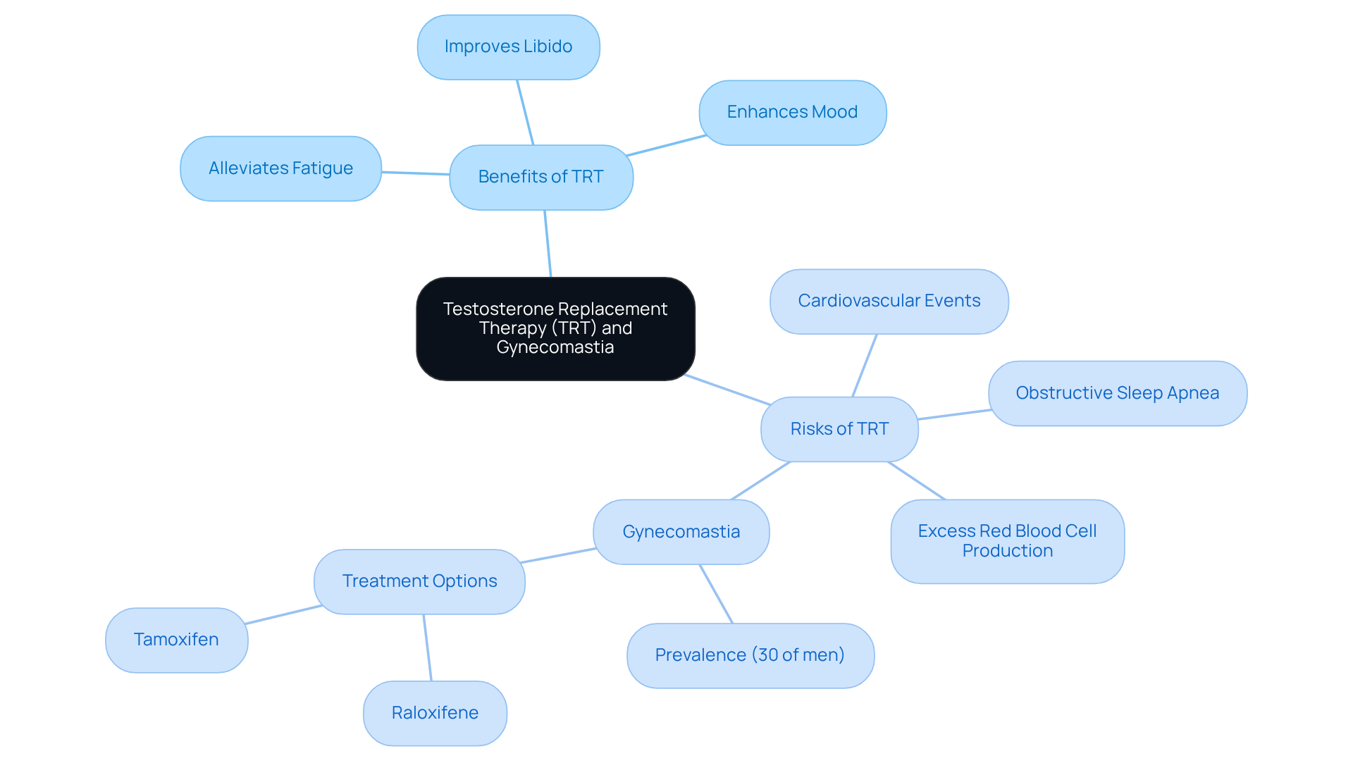 This mindmap starts with TRT at the center, branching out to show its benefits and risks. Each branch provides insights into how TRT can help or pose challenges, including the specific concern of gynecomastia. Follow the branches to see how these elements connect and what options are available for managing them.
