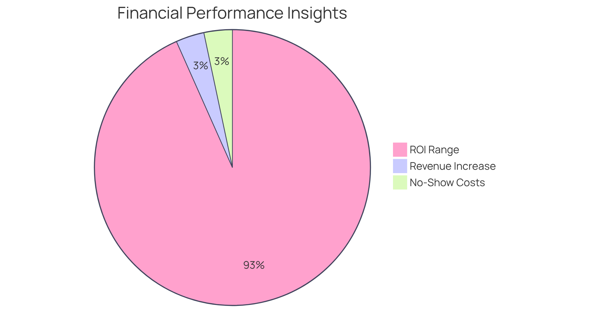 Each segment of the pie shows a different aspect of financial performance: the ROI range indicates how much clinics can expect to earn back from their investment, the revenue increase shows potential growth from improved client flow, and the no-show rate highlights the cost of missed appointments.