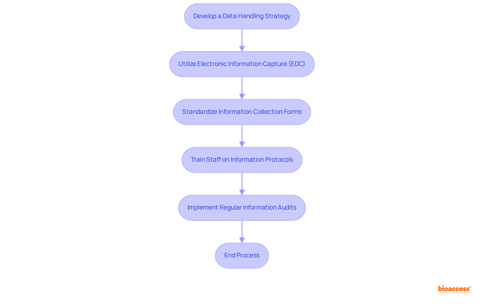 Each box represents a crucial step in ensuring effective data collection for ANVISA-compliant trials. Follow the arrows to navigate through the process from planning to auditing.