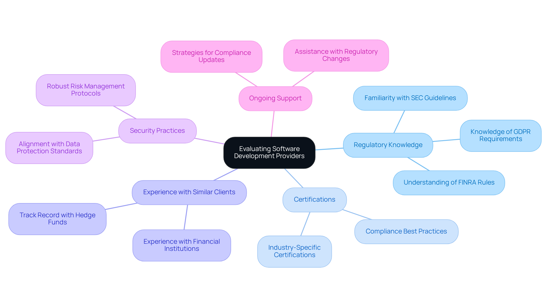 The center represents the main goal of evaluating providers, while the branches show the key criteria to consider. Each branch can be explored for more details on what to look for in that area.