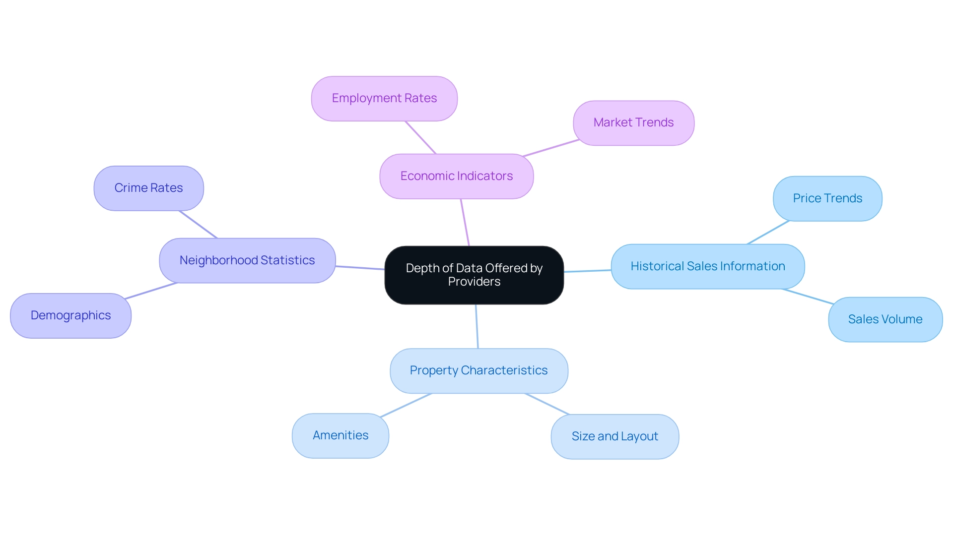 The central node represents the overall topic, with branches showing the key categories of data and their respective subcategories.