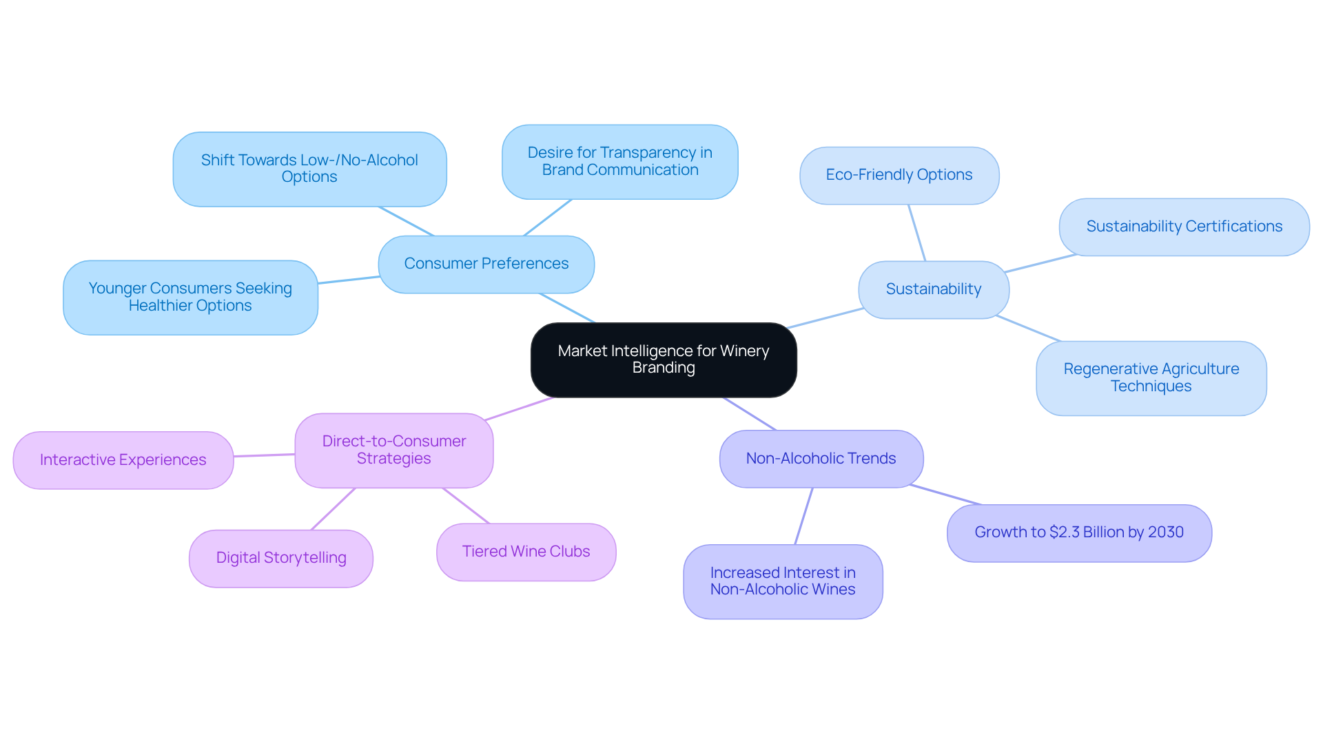 Start at the center with the concept of market intelligence. Follow the branches to explore consumer trends, sustainability efforts, and strategies that can enhance winery branding.