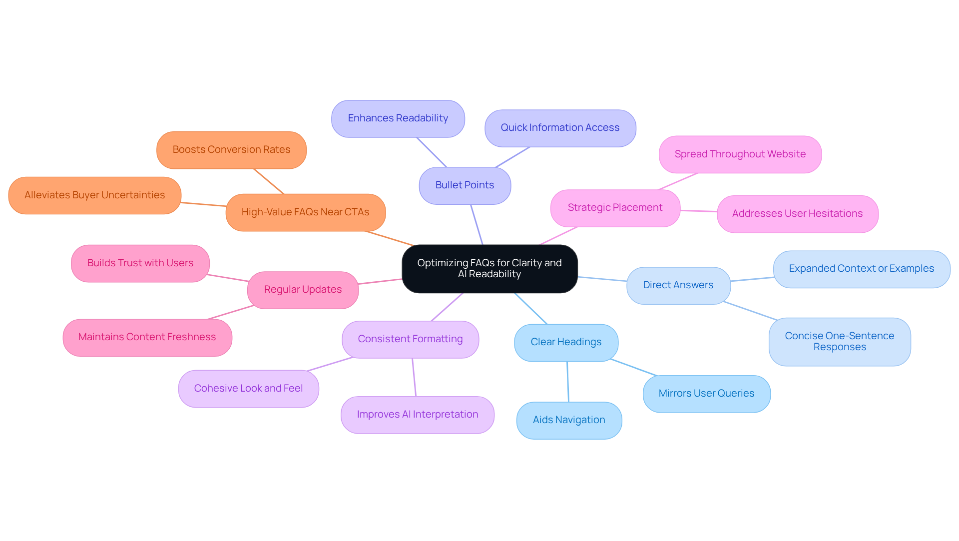The central node represents the main goal of optimizing FAQs. Each branch shows a different strategy, and the sub-branches can provide additional details or examples. This layout helps you see how each strategy contributes to the overall effectiveness of your FAQ section. The central node represents the main goal of optimizing FAQs. Each branch shows a different strategy, and the sub-branches can provide additional details or examples. This layout helps you see how each strategy contributes to the overall effectiveness of your FAQ section.