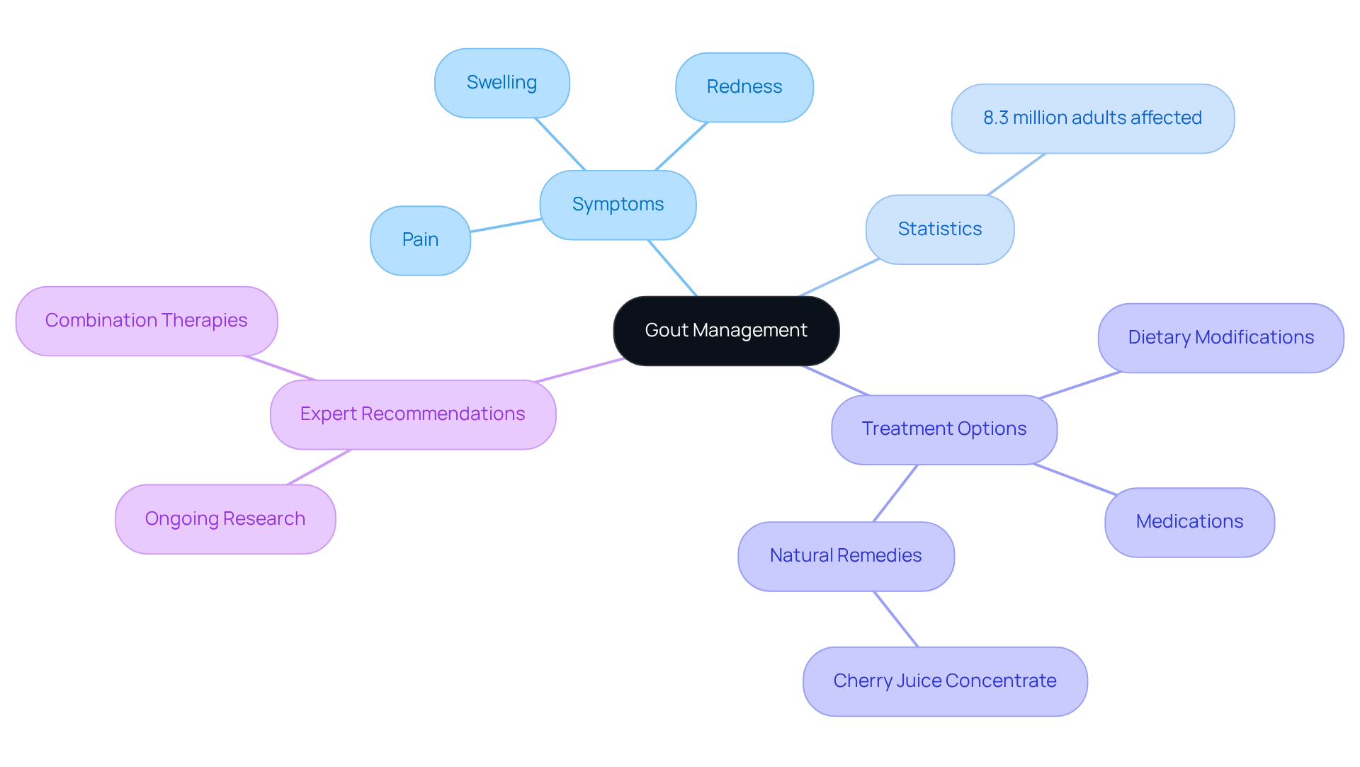 This mindmap illustrates the various aspects of gout management. Start at the center with 'Gout Management' and explore the branches to learn about symptoms, how widespread the condition is, treatment options available, and expert insights on managing gout effectively.